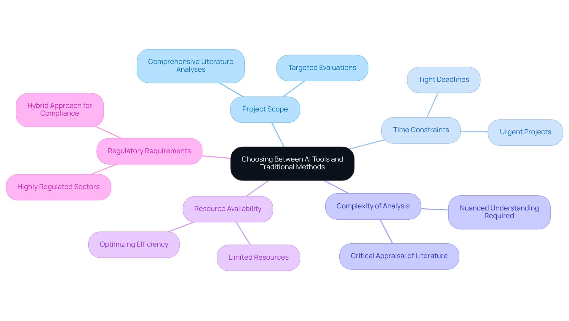The central node represents the decision-making process, while each branch highlights a key factor that influences whether to use AI tools or traditional methods. Explore each branch to understand the nuances of each factor.