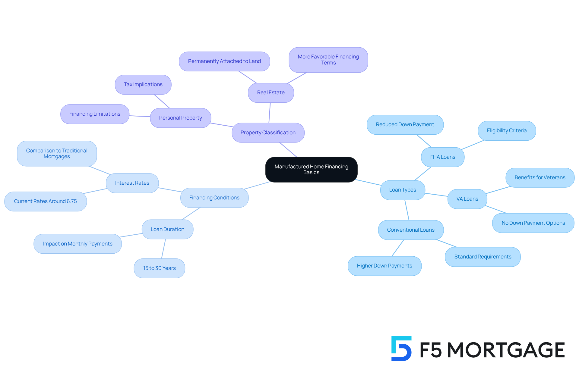 The center shows the main topic, while branches lead to subtopics. Each color-coded branch covers a different key area, helping you see how they connect to the overall theme of financing manufactured homes.