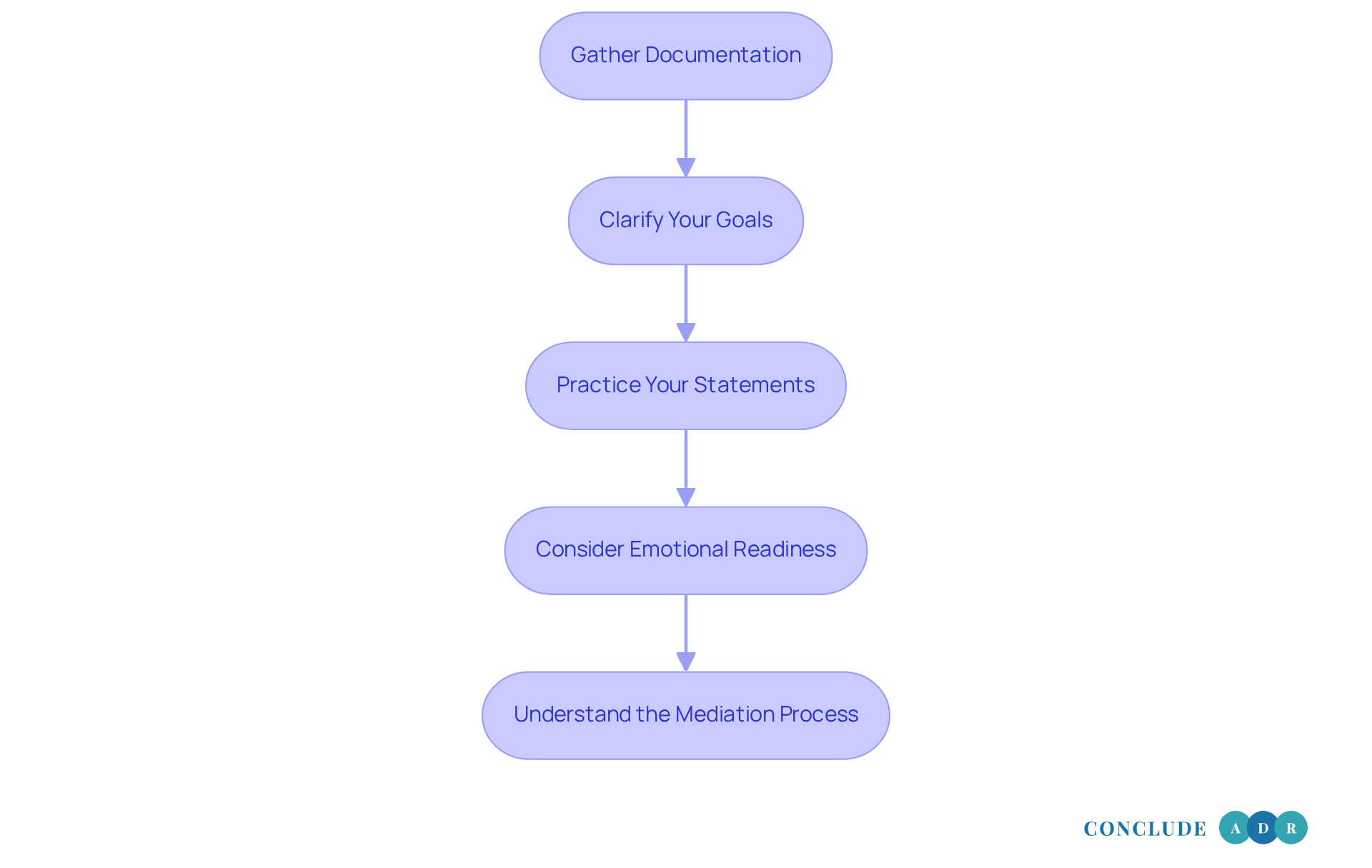Each box represents a crucial step to prepare for mediation. Follow the arrows to see the order in which you should tackle these steps for the best chance of success.