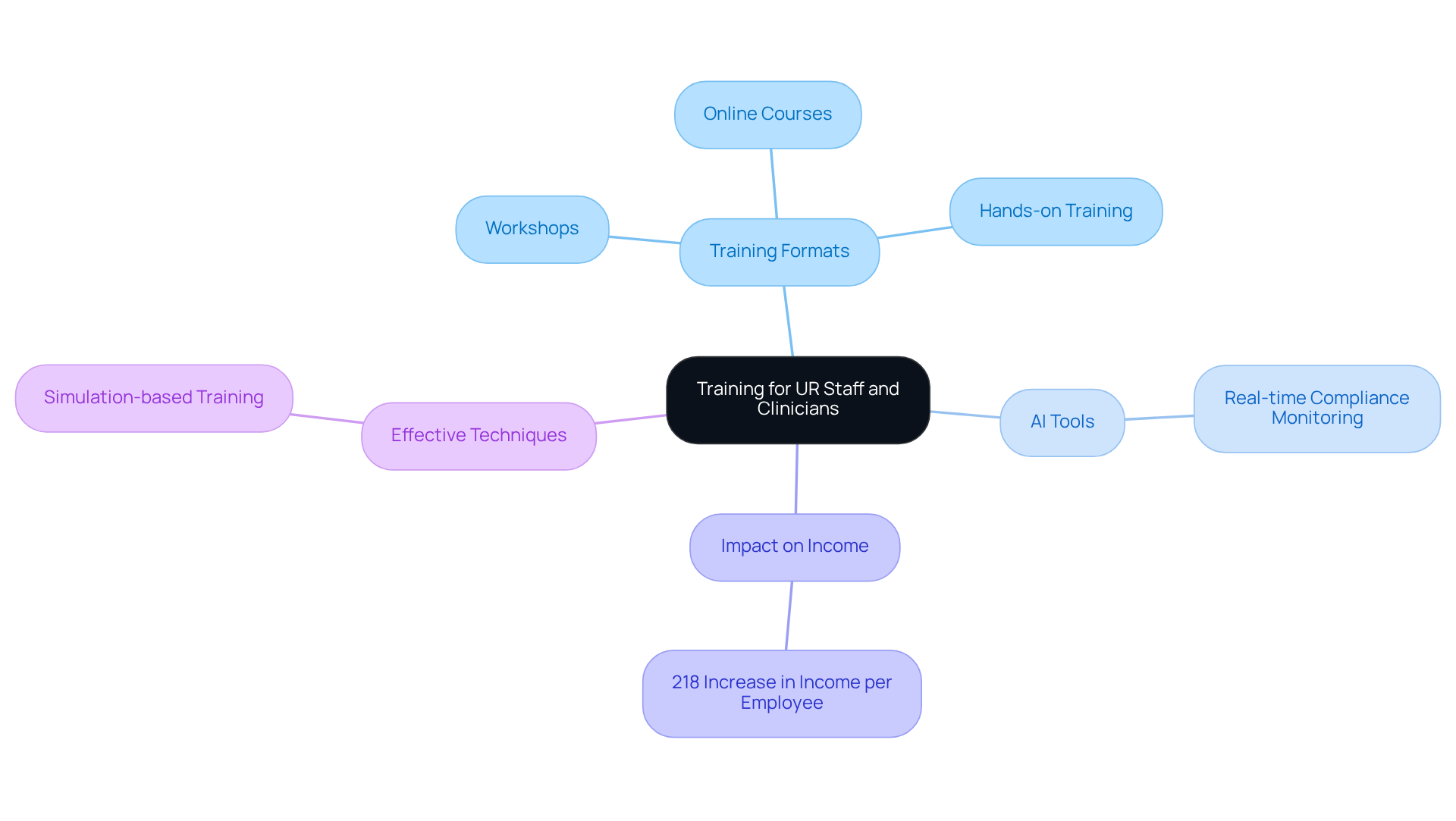 Start at the center with the main topic of training, then explore the branches to see different training formats, tools, and their benefits. Each branch represents a key area of focus in enhancing staff education. Start at the center with the main topic of training, then explore the branches to see different training formats, tools, and their benefits. Each branch represents a key area of focus in enhancing staff education.