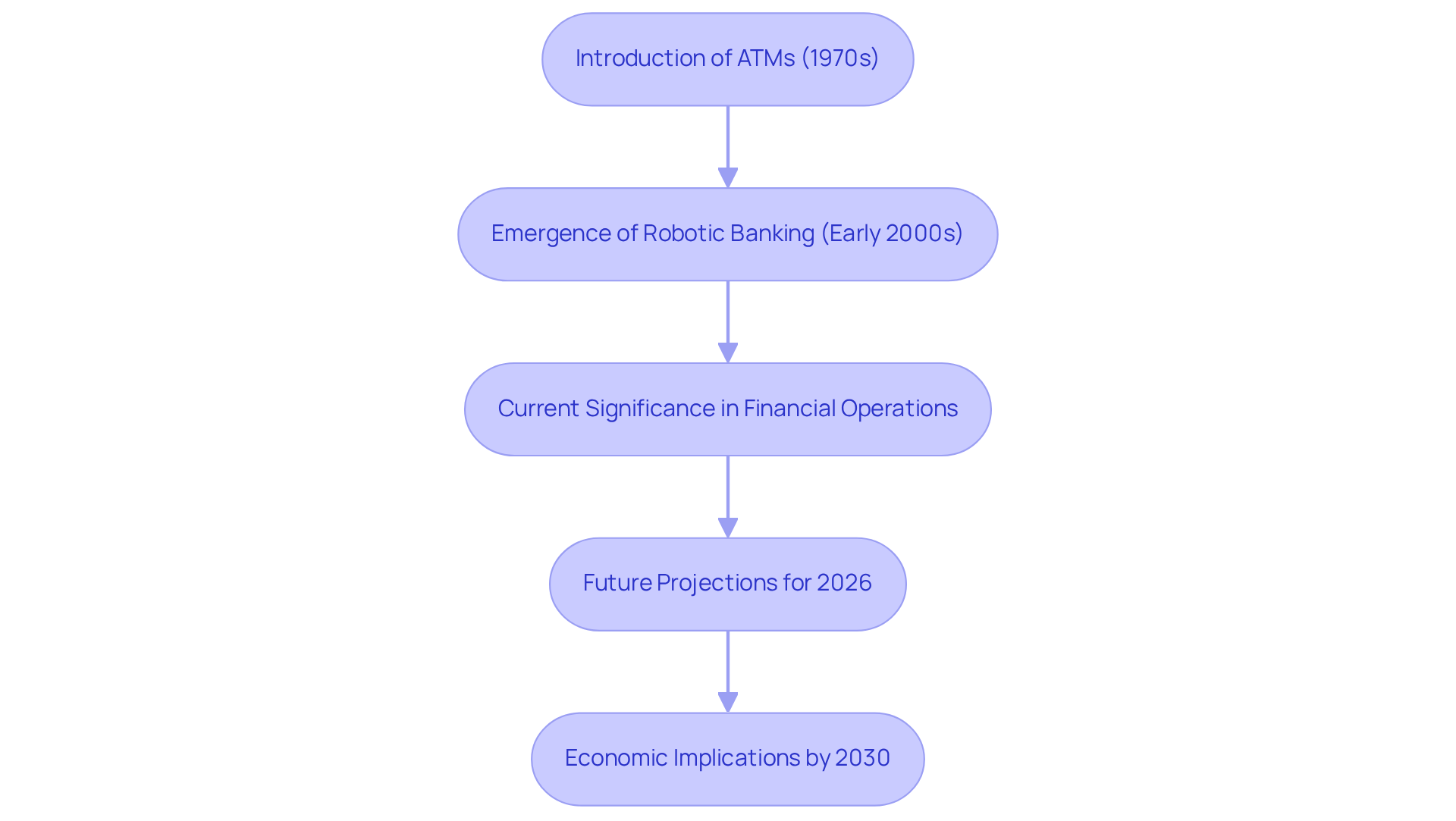 Each box represents a key milestone in the development of robotic banking. Follow the arrows to see how innovations build on each other and lead to future trends in the industry. Each box represents a key milestone in the development of robotic banking. Follow the arrows to see how innovations build on each other and lead to future trends in the industry.