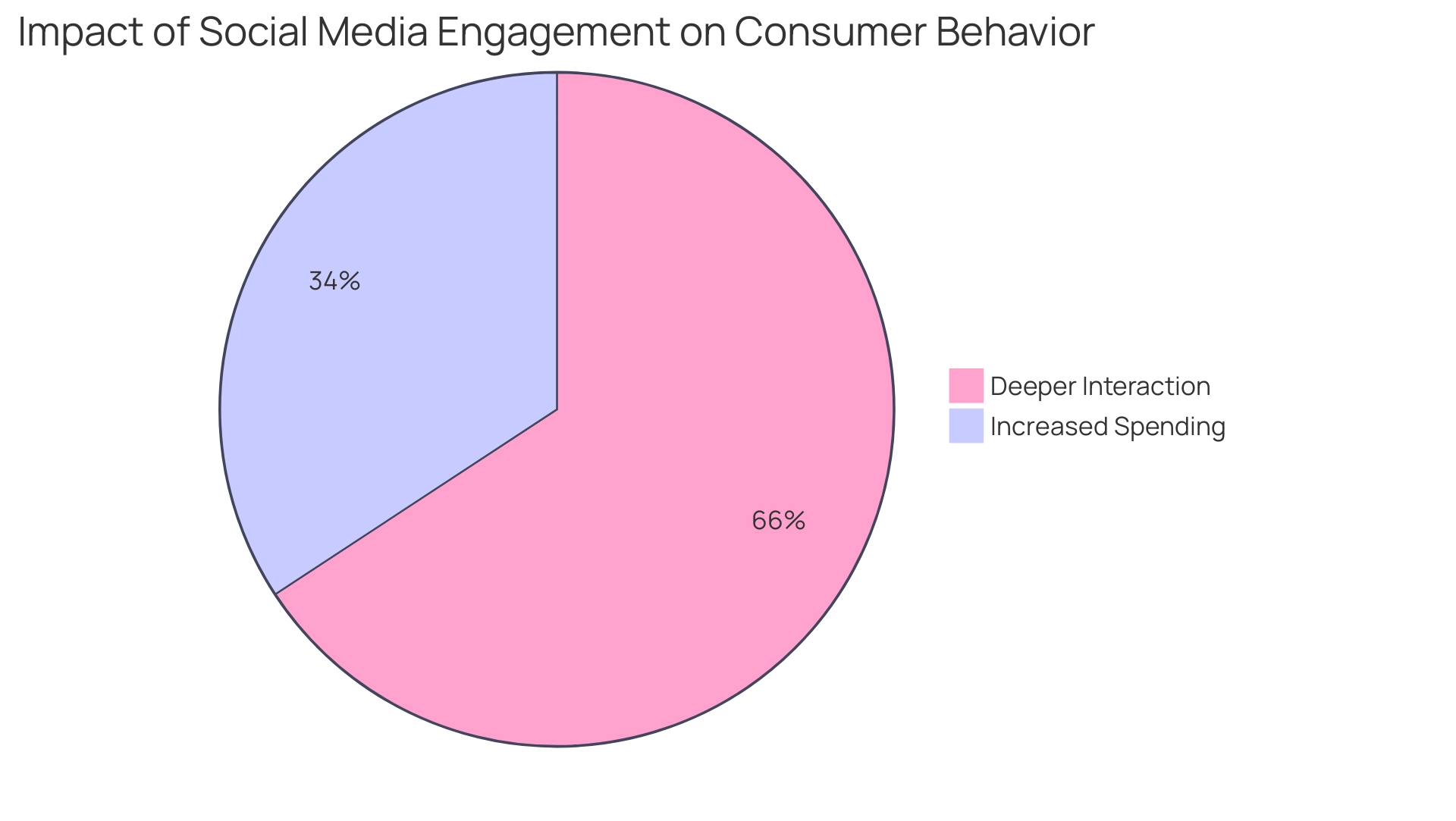 Blue represents the percentage of consumers feeling social media allows deeper interaction (72%), and green represents the percentage of increased spending (35-40%) from engaged customers.