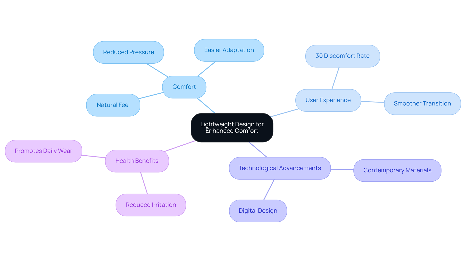 The central idea is the lightweight design, with branches showing how it improves comfort, user experience, and health. Each point under the branches highlights specific benefits or statistics related to acrylic prosthetics.