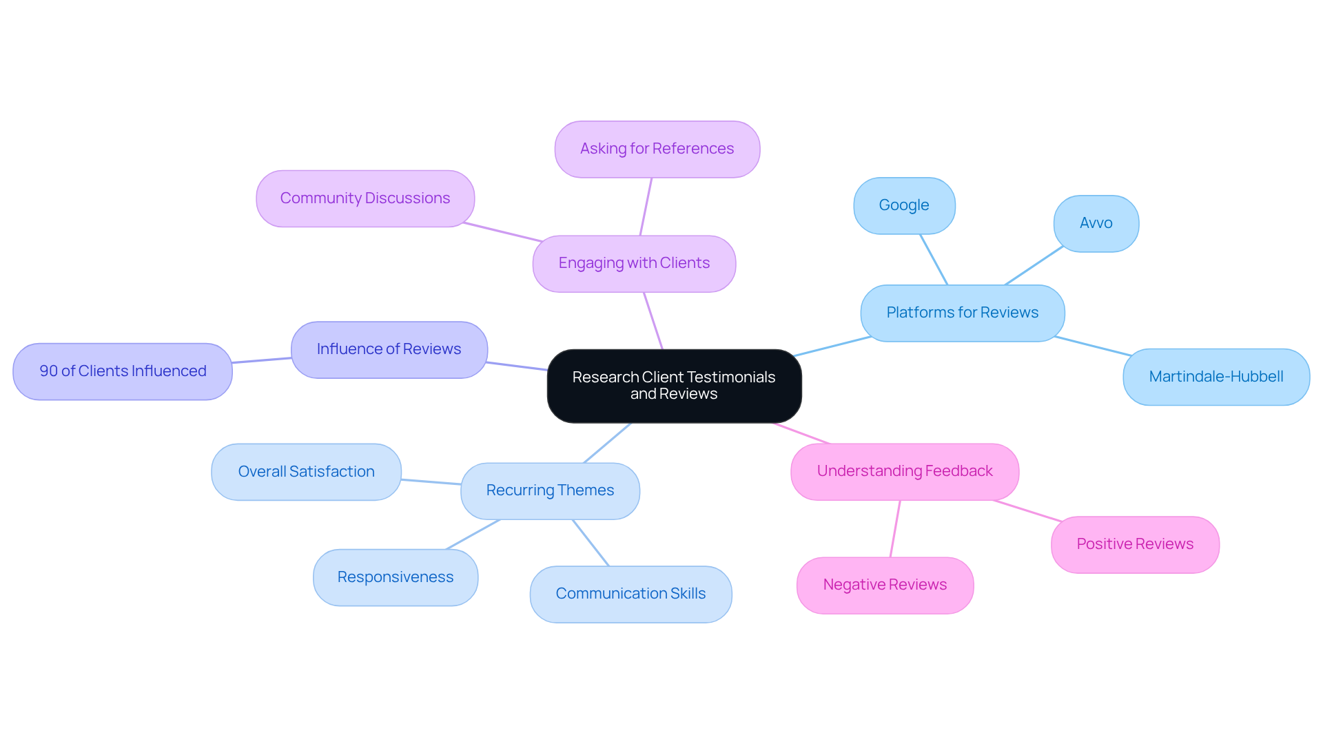 This mindmap helps you navigate the important aspects of researching client testimonials. Start at the center with the main topic, then follow the branches to explore platforms for reviews, key themes in feedback, and how to engage with past clients. Each branch represents a different area of focus, making it easier to understand how to approach your search for a lawyer. This mindmap helps you navigate the important aspects of researching client testimonials. Start at the center with the main topic, then follow the branches to explore platforms for reviews, key themes in feedback, and how to engage with past clients. Each branch represents a different area of focus, making it easier to understand how to approach your search for a lawyer.