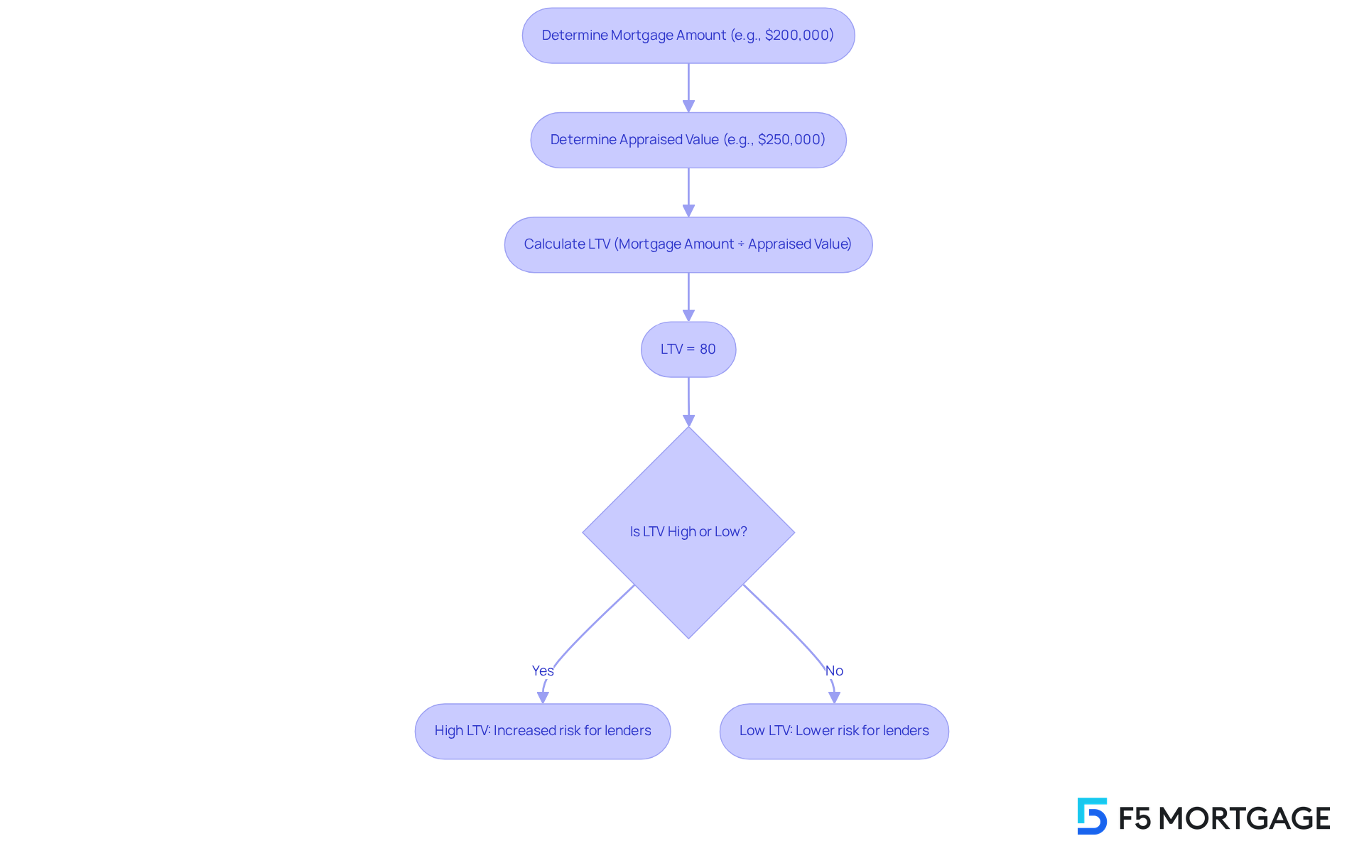 This flowchart walks you through calculating LTV. Start by finding out how much you're borrowing and the property's value, then see what LTV you get and what it means for your borrowing risk.