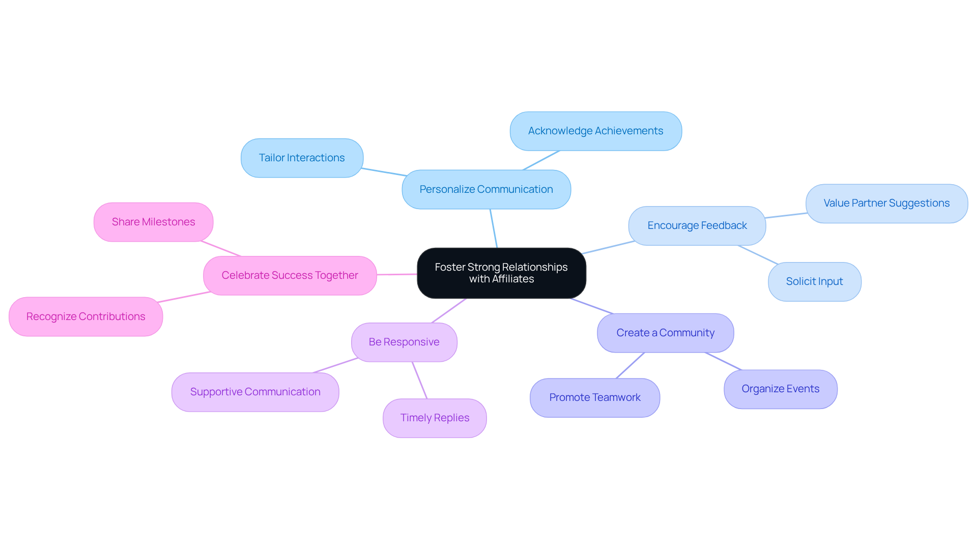 This mindmap starts with the main idea in the center and branches out to show different strategies for fostering strong relationships with affiliates. Each branch represents a strategy, and you can explore further details by following the sub-branches.