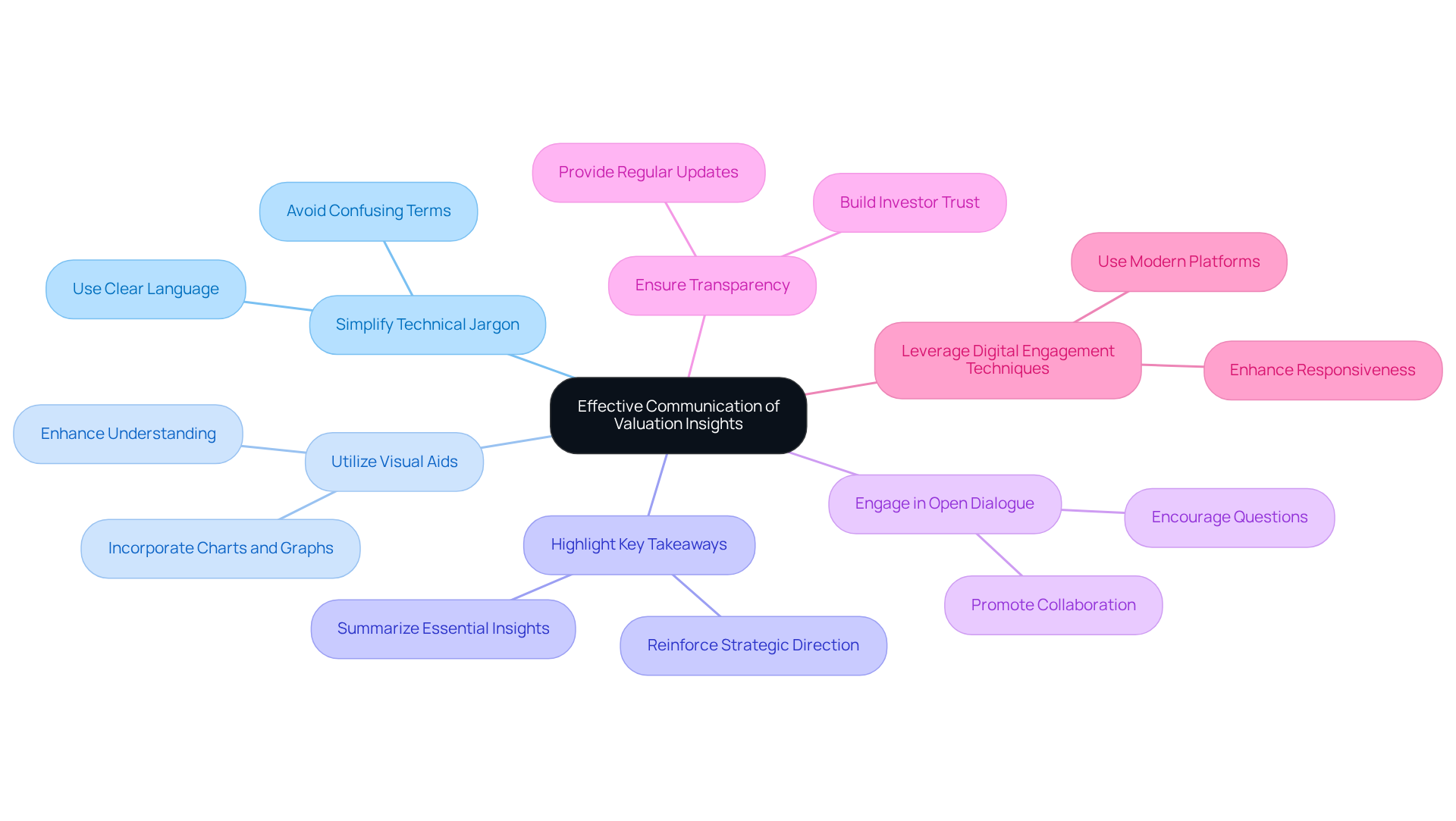 This mindmap starts with the central idea of communicating valuation insights effectively. Each branch represents a different strategy that tech CEOs can use, and the sub-branches provide more detail on how to implement these strategies. Follow the branches to see how each practice connects to the main goal.