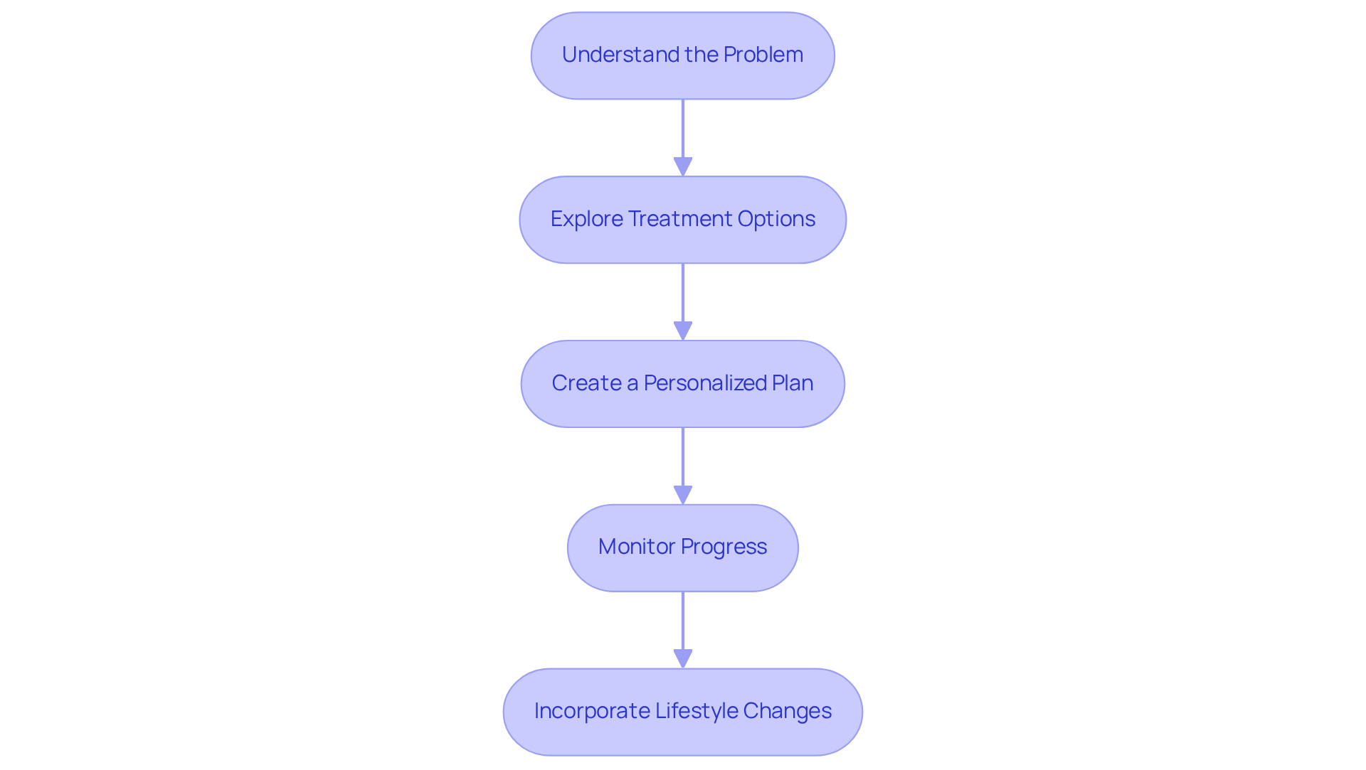 Each box represents a step in the TRT journey. Follow the arrows to see how each step leads to the next, guiding you through the process of enhancing your metabolic health.