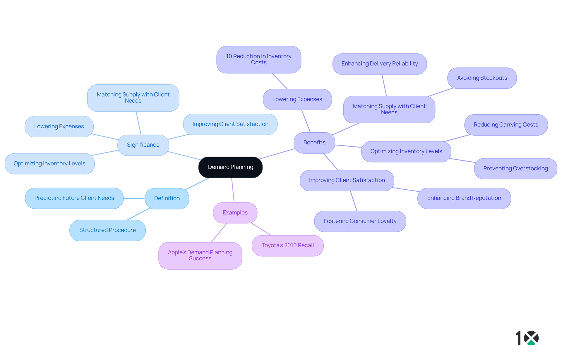 Begin at the center with the concept of demand planning. Each branch reveals important aspects, benefits, or examples. This layout helps you see how demand planning connects to various business outcomes and practices.