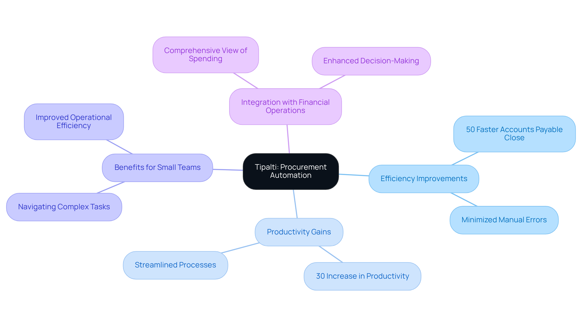 The central node represents Tipalti's automation solutions, while the branches show the various benefits and metrics. Each color-coded branch helps you see how different aspects of procurement automation connect and contribute to overall efficiency.