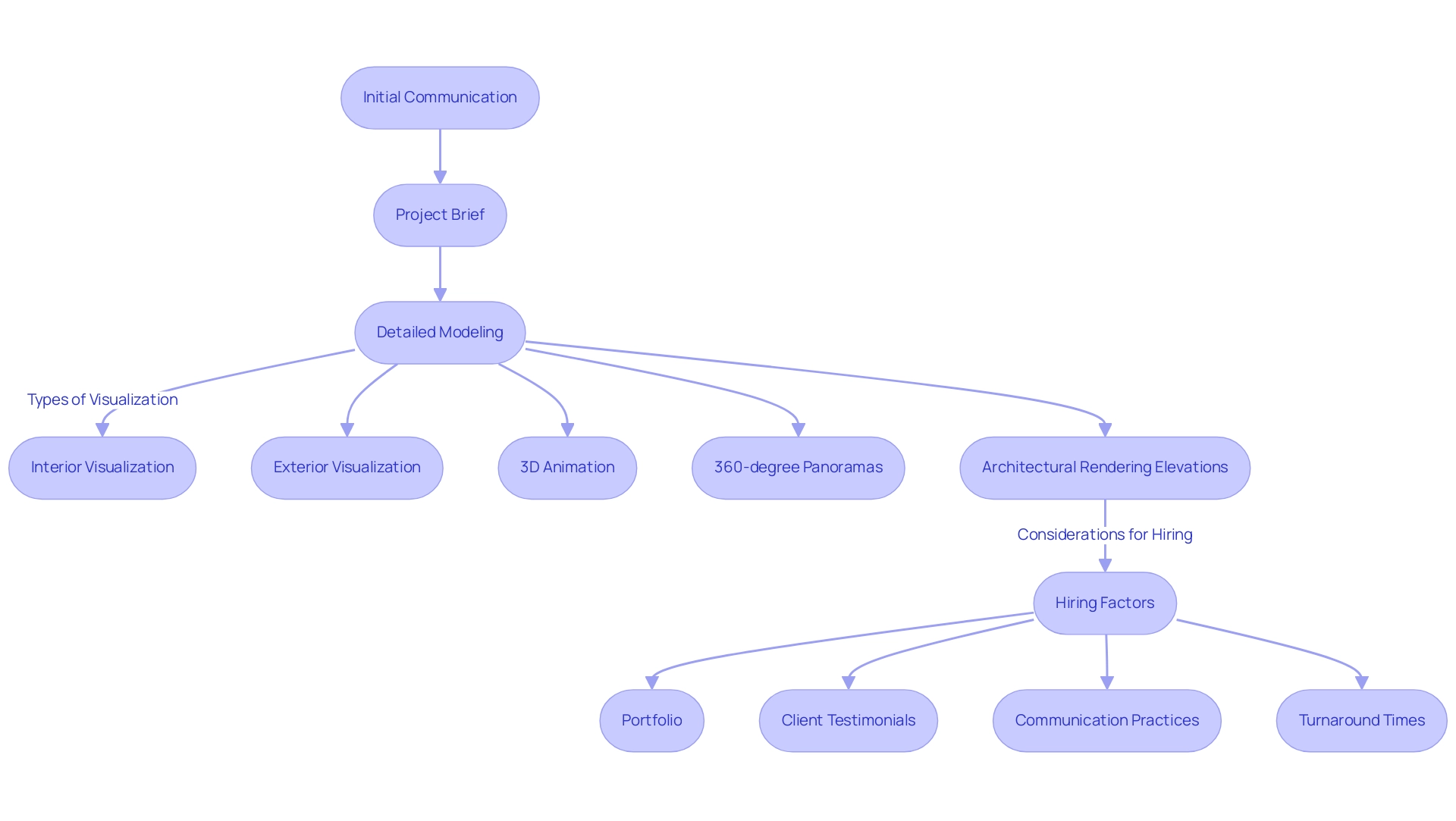 Each box represents a step in the rendering process or a factor to consider when hiring services. Arrows indicate the flow from one step to the next.