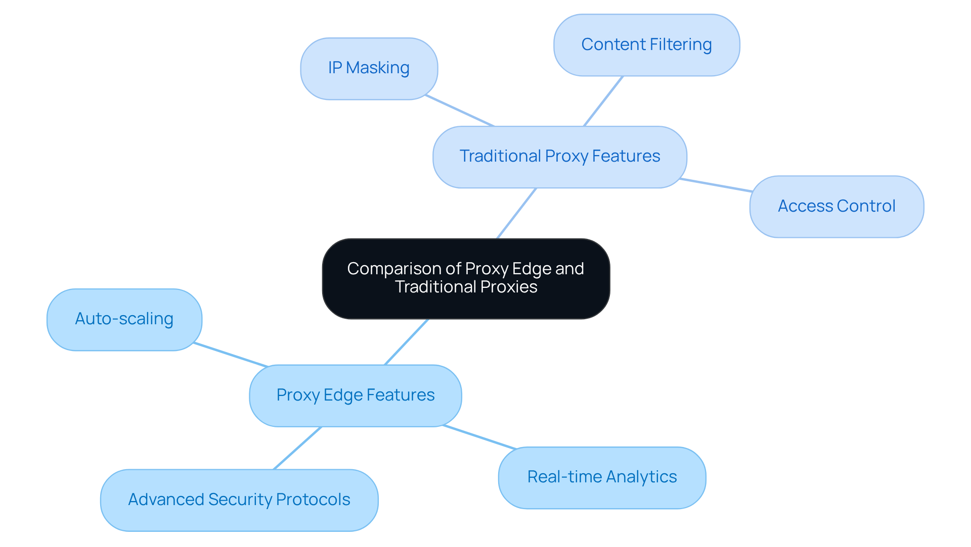 The central node represents the overall comparison, while the branches show the specific features of each proxy type. The colors help differentiate between the advanced features of Proxy Edge and the basic functionalities of Traditional Proxies.