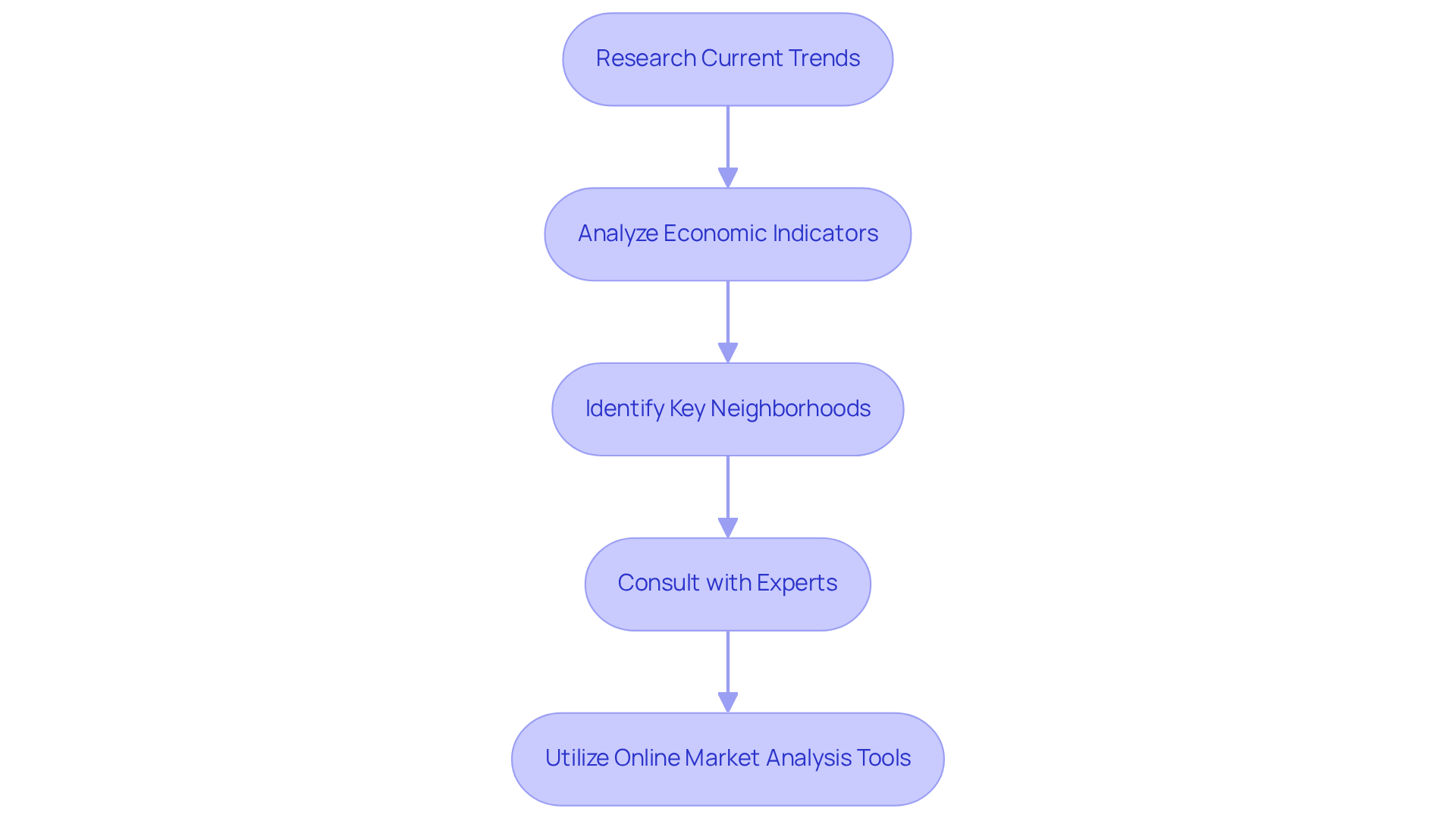 Each box represents a crucial step in navigating the real estate market. Follow the arrows to see how each step builds on the previous one, guiding you through the process of effective property searches.