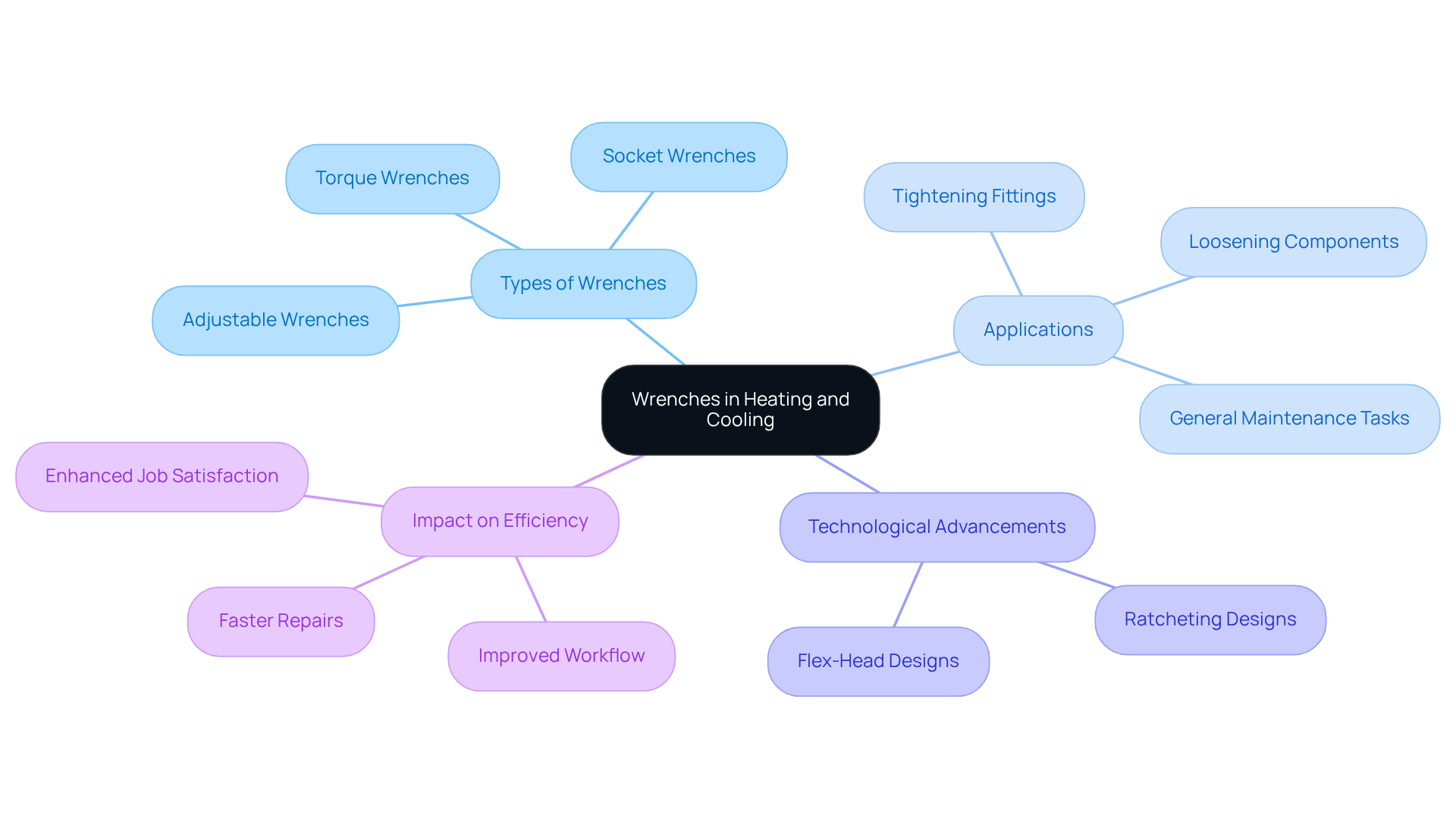 The central node represents the main topic — wrenches. Each branch explores related themes, showing how different types and advancements contribute to efficiency in heating and cooling tasks.