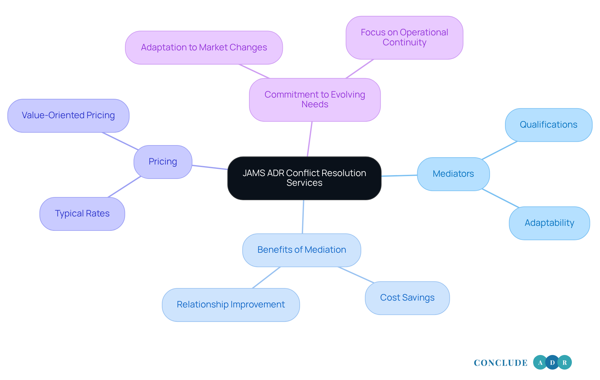 The central node represents JAMS ADR, while the branches show different aspects of their services. Each sub-branch provides more detail about what makes their approach unique and effective. The central node represents JAMS ADR, while the branches show different aspects of their services. Each sub-branch provides more detail about what makes their approach unique and effective.