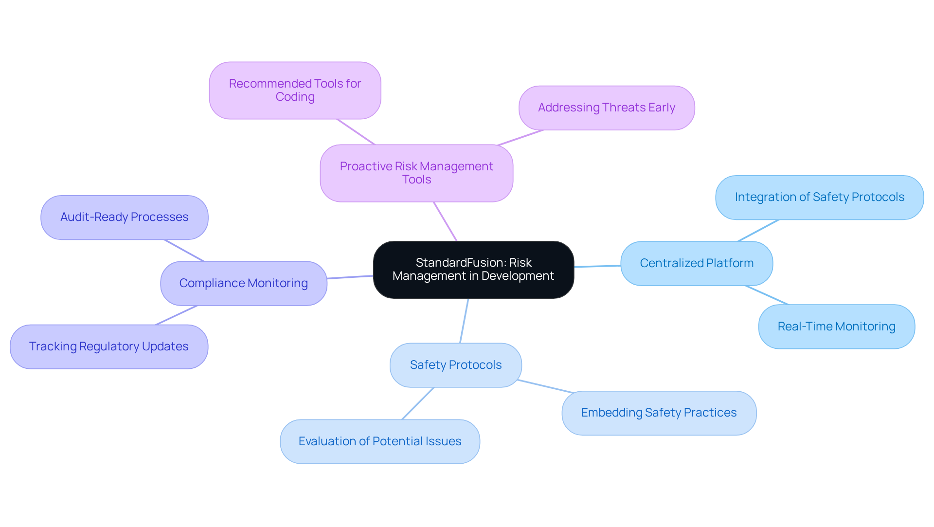 The center represents StandardFusion, and the branches show how it connects to various aspects of risk management in development. Each branch highlights a key area, helping you understand how they all contribute to improving security. The center represents StandardFusion, and the branches show how it connects to various aspects of risk management in development. Each branch highlights a key area, helping you understand how they all contribute to improving security.