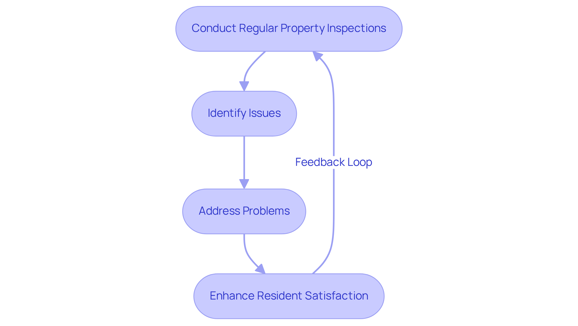 Follow the arrows to see how regular inspections lead to identifying and addressing issues, which ultimately improves resident satisfaction. Each step is crucial for maintaining property value and tenant happiness.