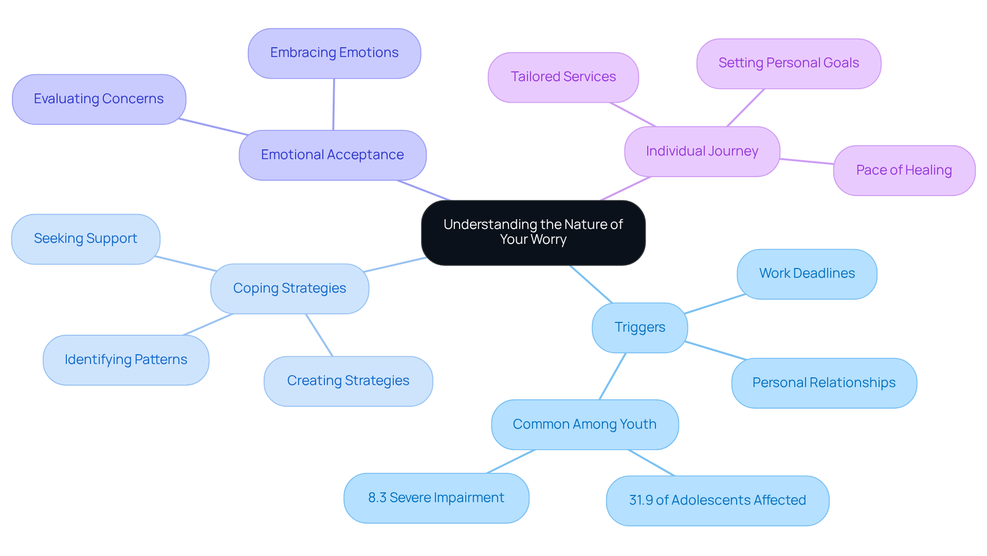 This mindmap helps you visualize the different aspects of understanding your worries. Start at the center with the main idea, then follow the branches to explore triggers, coping strategies, and the importance of emotional acceptance. Each branch represents a key area that contributes to managing your worries effectively.