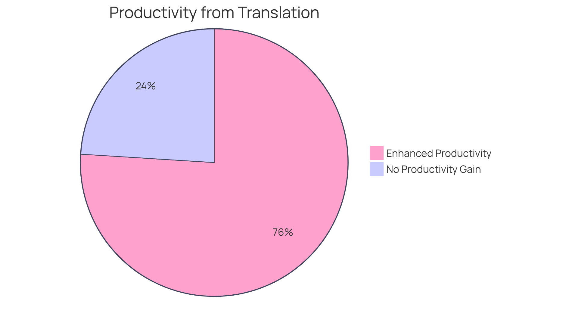 This chart shows how many companies experienced enhanced productivity from using language conversion tools. The green slice represents the 76% of companies that saw benefits, while the red slice shows the 24% that did not. This chart shows how many companies experienced enhanced productivity from using language conversion tools. The green slice represents the 76% of companies that saw benefits, while the red slice shows the 24% that did not.
