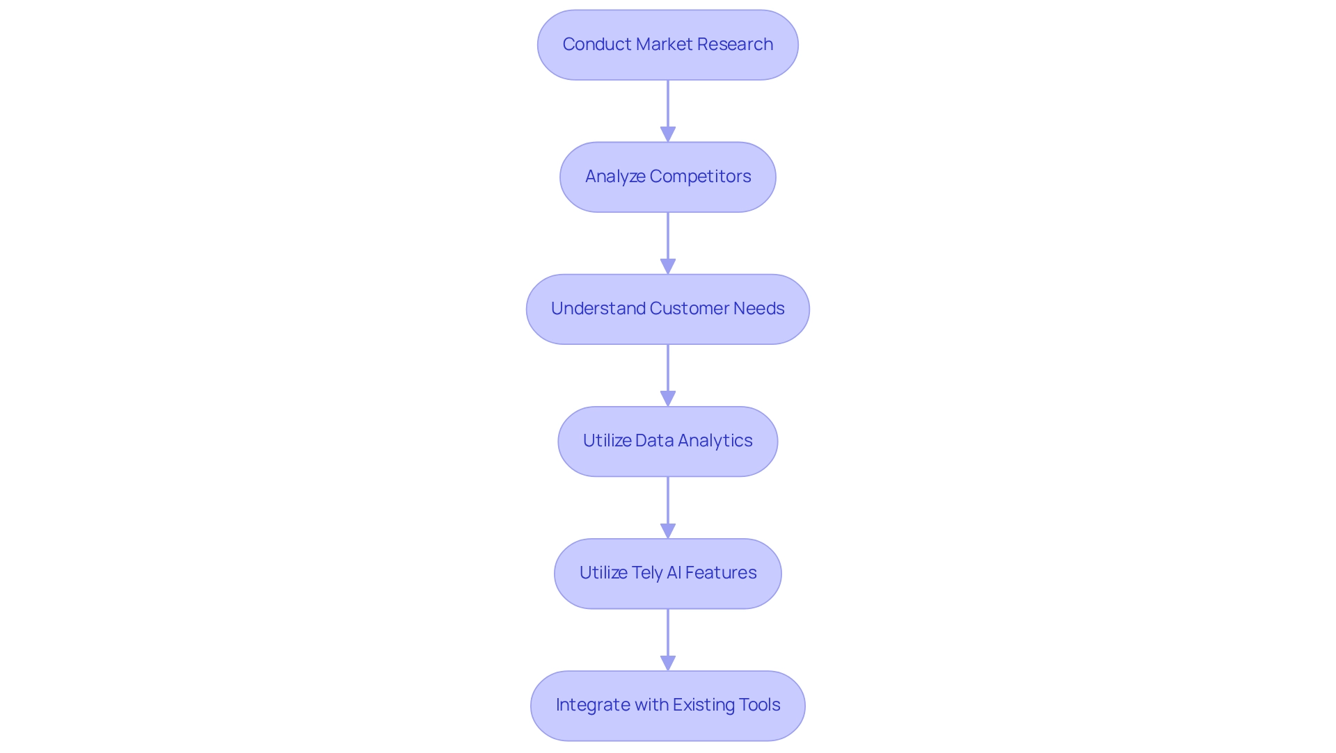 Each box represents a step in the process, with colors indicating different phases: research, analysis, understanding, utilization of AI, and integration.