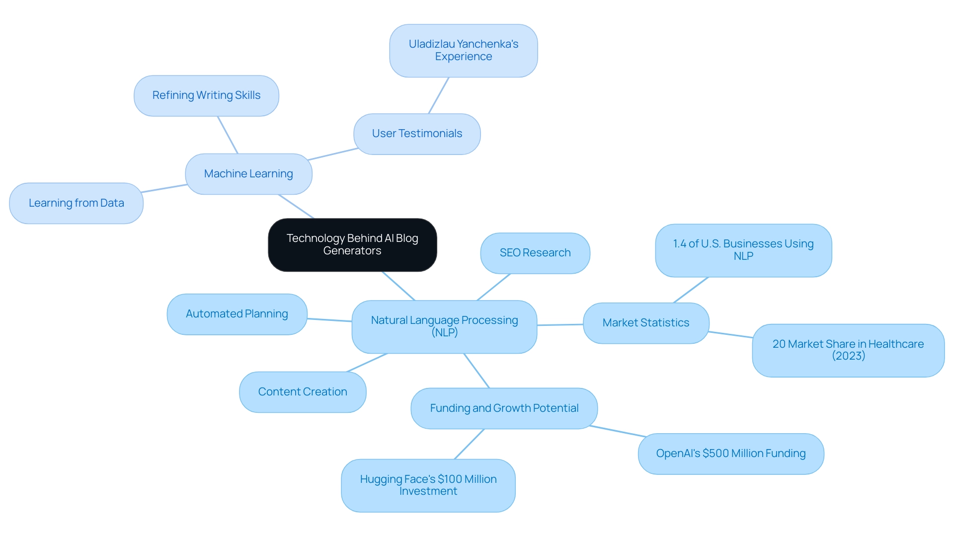 Each main branch represents a core technology (NLP or Machine Learning) with sub-branches detailing specific applications or statistics related to AI blog generators.