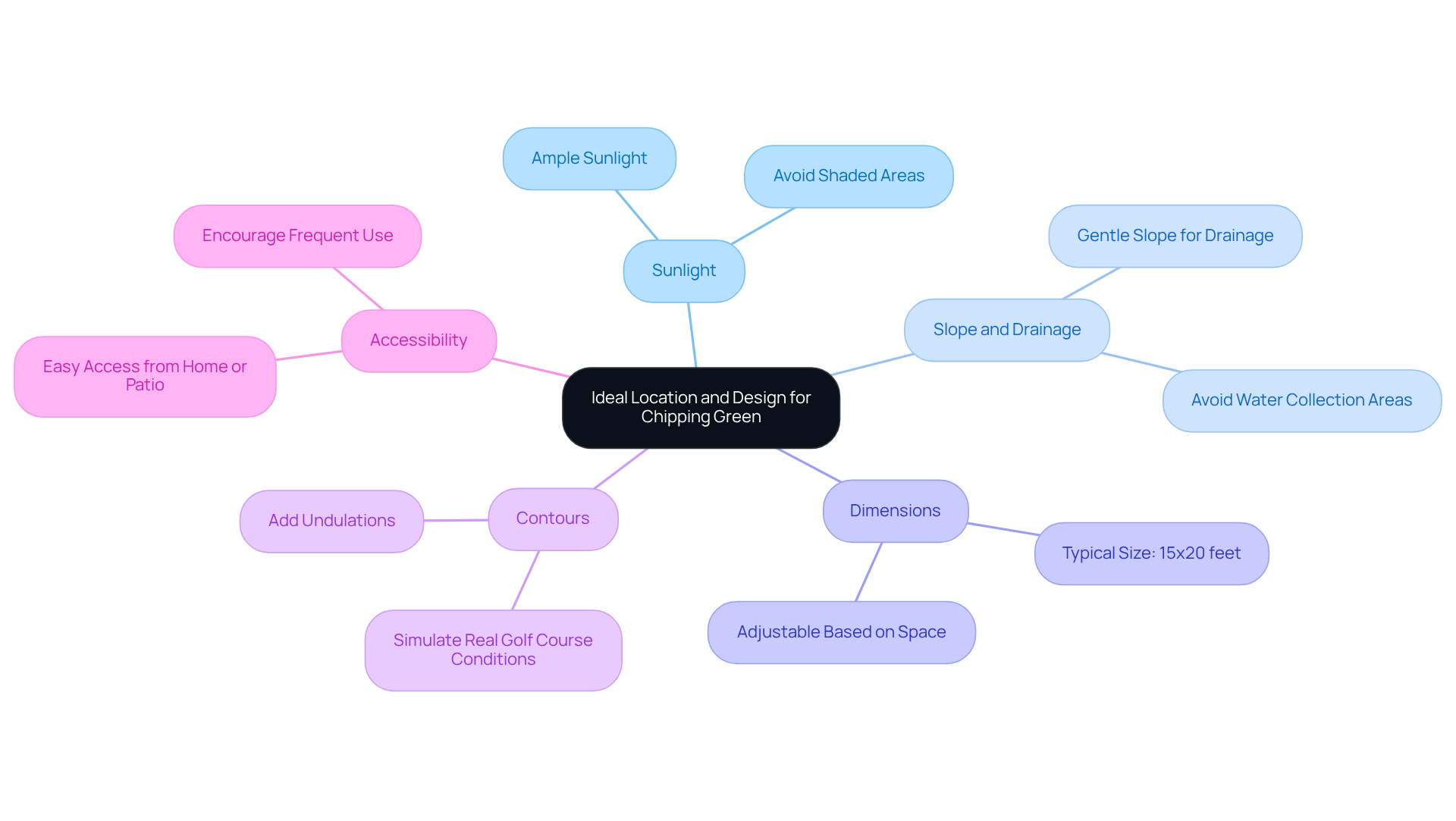 The center represents the main focus of your chipping green setup, while the branches show important factors to consider. Each sub-point provides more detail on how to achieve the best practice area.