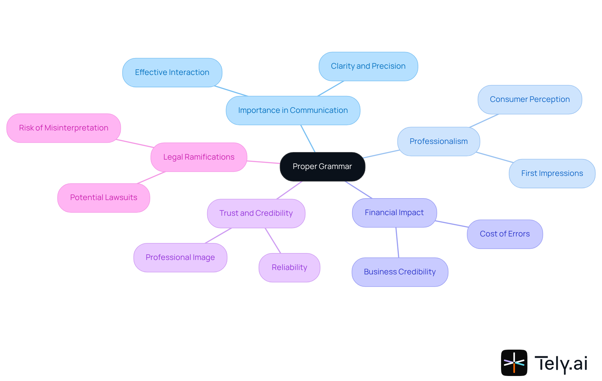 Start at the center with 'Proper Grammar', then explore the branches to see how it affects different areas like trust, professionalism, and even financial outcomes. Each branch reveals a different facet of why proper grammar matters. Start at the center with 'Proper Grammar', then explore the branches to see how it affects different areas like trust, professionalism, and even financial outcomes. Each branch reveals a different facet of why proper grammar matters.