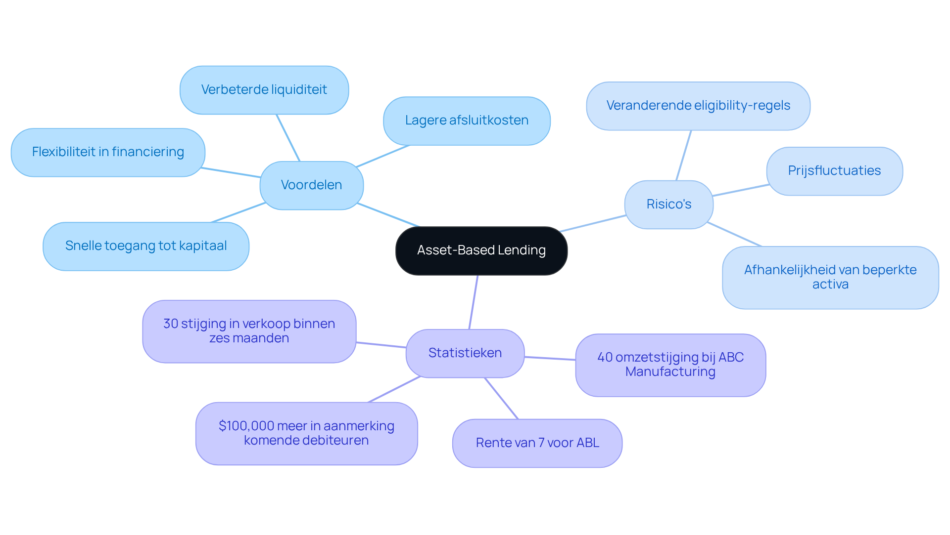 De centrale knoop vertegenwoordigt Asset-Based Lending, terwijl de vertakkingen de voordelen, risico's en statistieken tonen die hiermee samenhangen. Volg de takken om meer te leren over elk aspect.