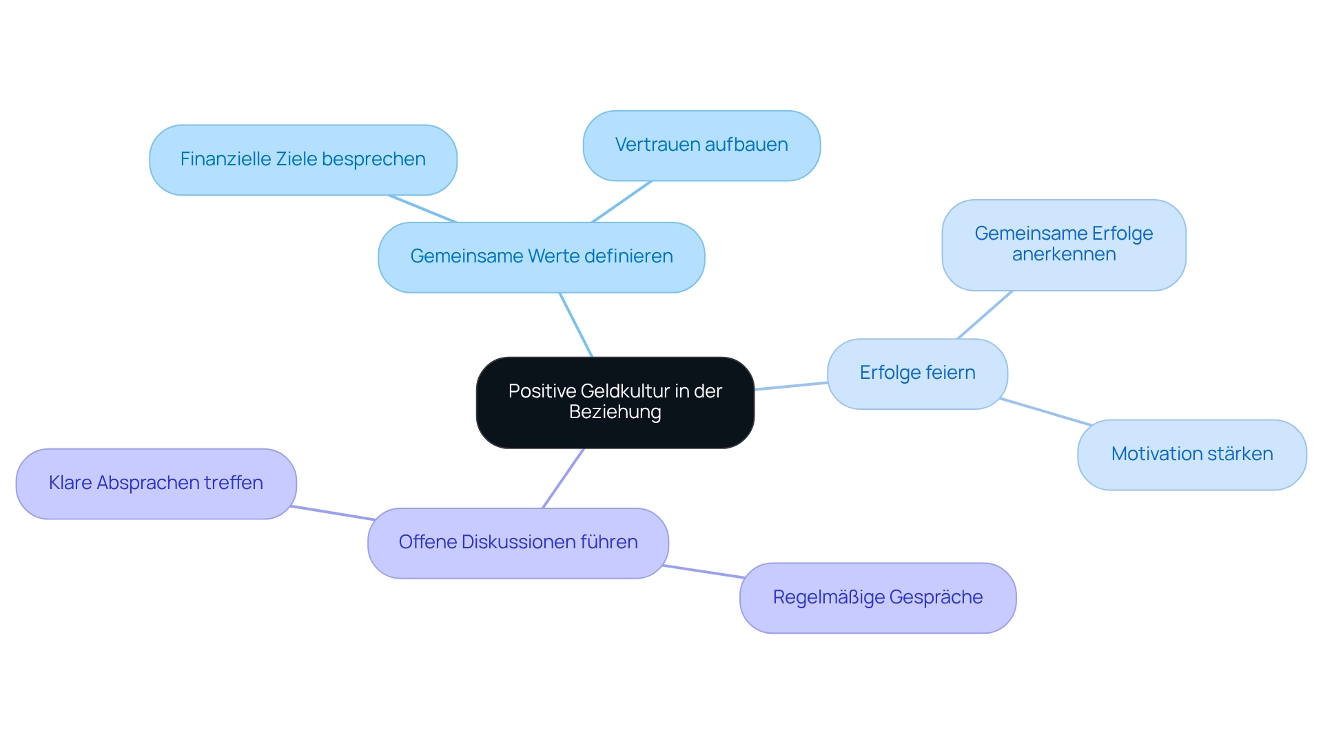 Der zentrale Knoten repräsentiert die positive Geldkultur, die Äste zeigen die Strategien und ihre jeweiligen Unterkategorien.
