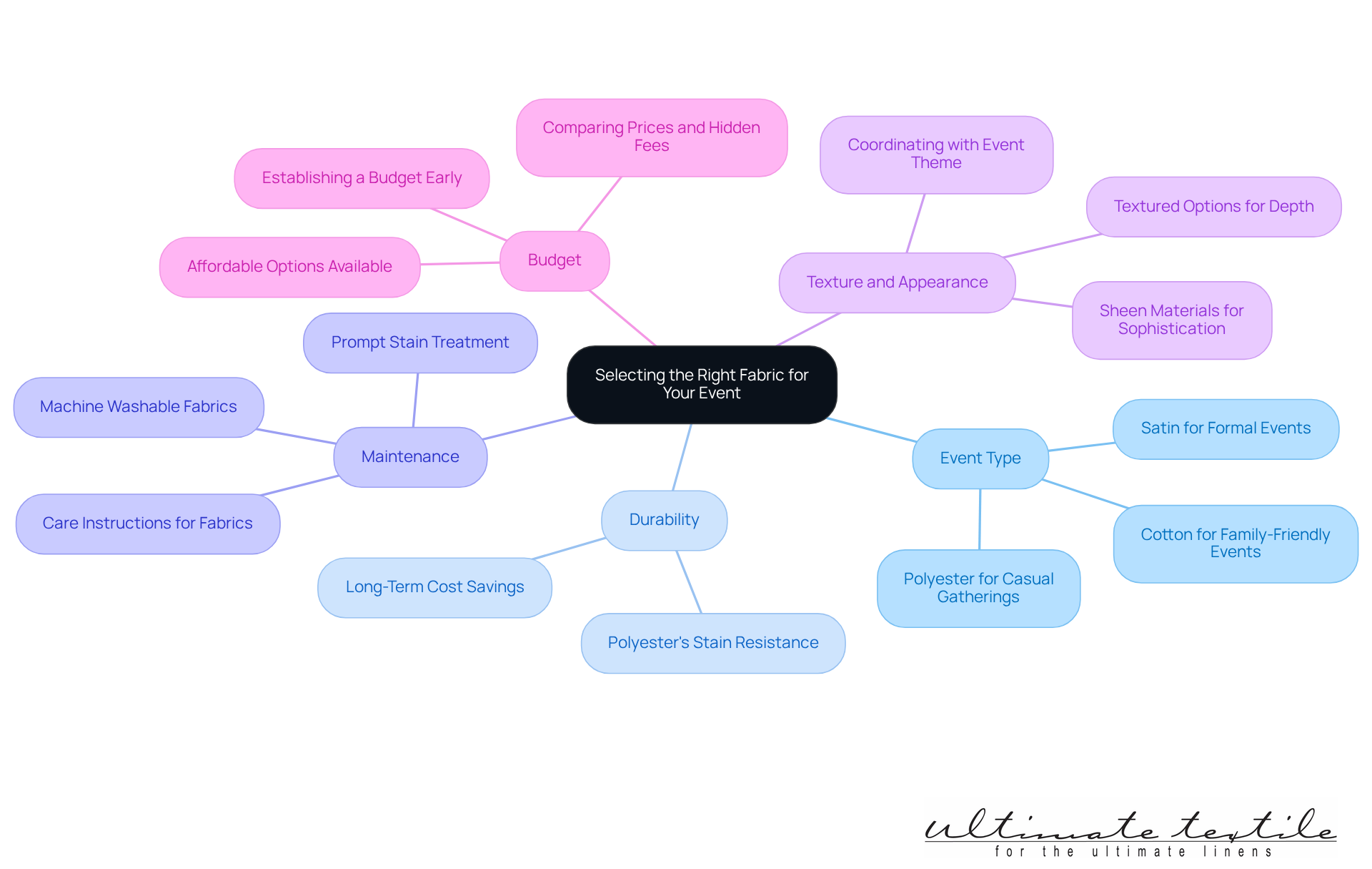 Start from the center with the main topic and follow the branches to explore different factors that influence fabric selection for events. Each branch highlights a key consideration, helping you see how they relate to your overall planning.