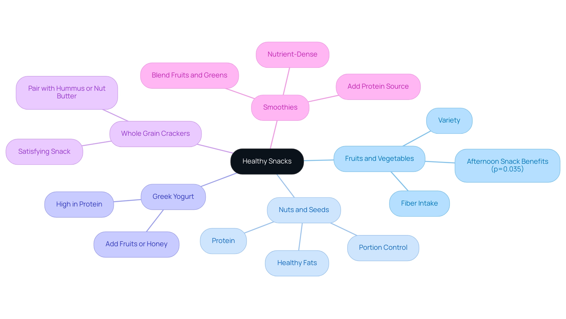 The central node represents the theme of healthy snacking, with branches for each snack type highlighting their benefits.