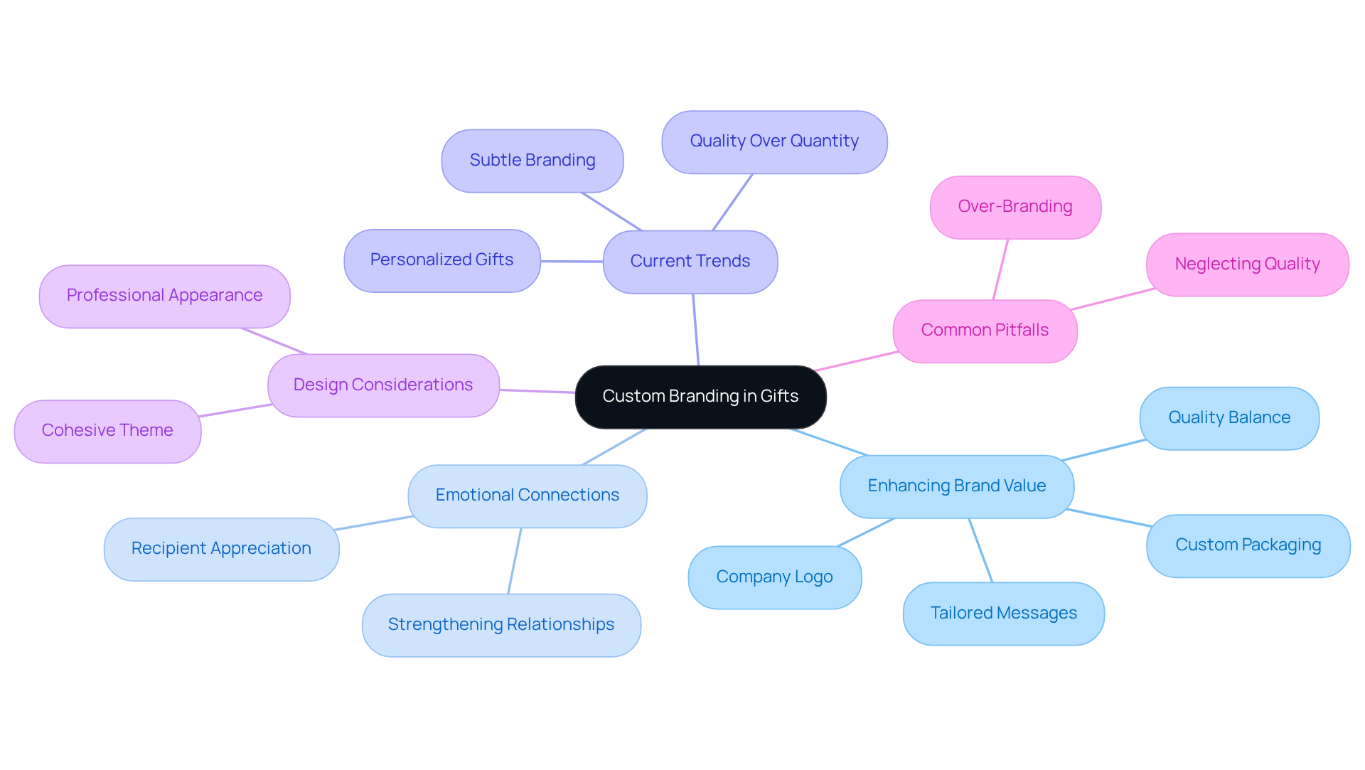 The center represents the main idea of custom branding in gifts. Each branch shows a related topic, helping you understand how they connect and contribute to the overall theme.