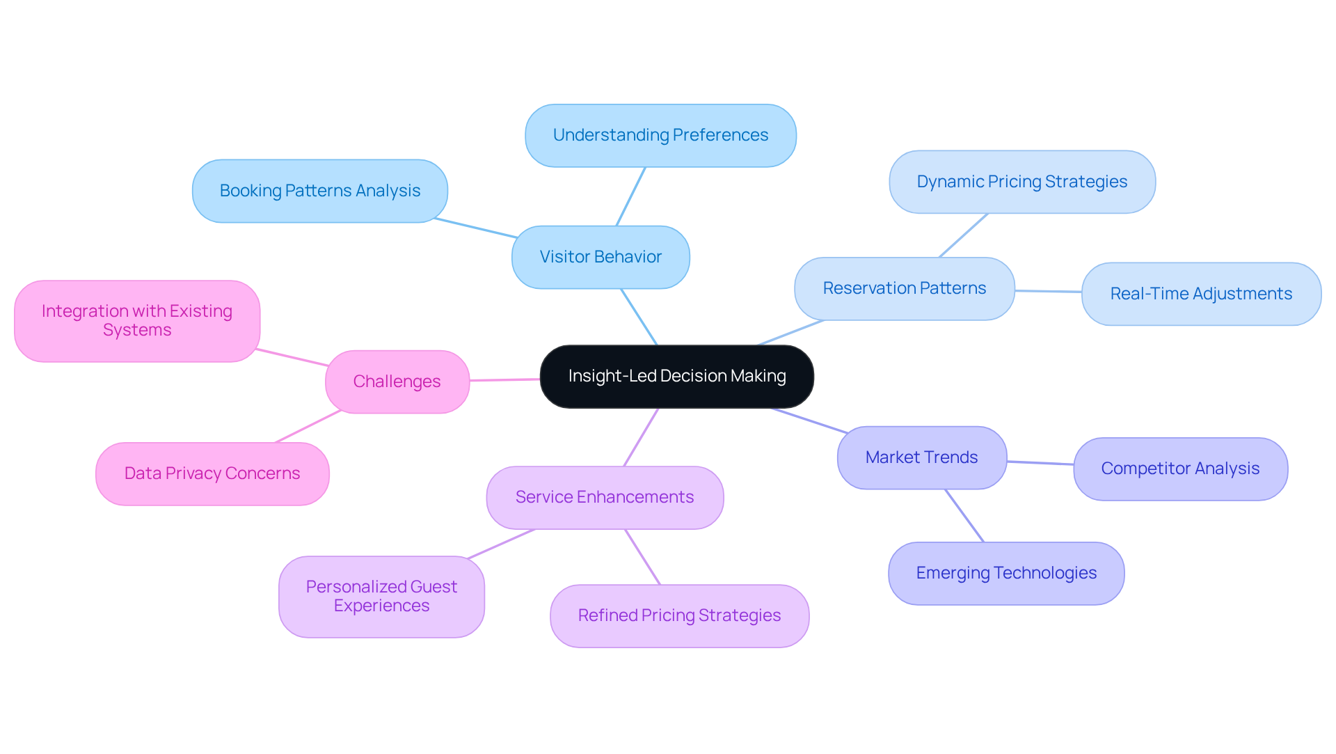 The central node represents the main theme of data-driven decision-making. Each branch shows a key area of focus, and sub-branches provide more detail on strategies and outcomes. This layout helps visualize how different aspects connect and contribute to overall success.