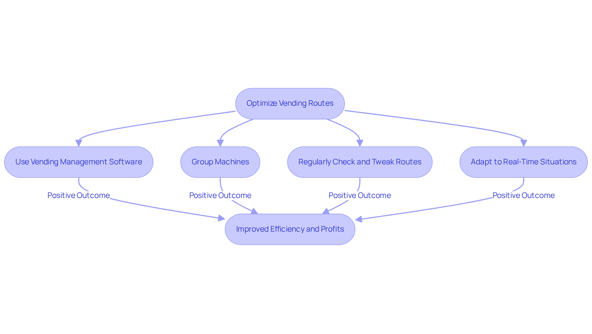 Follow the arrows from the start to see how each action leads to improved efficiency and profits in vending operations.