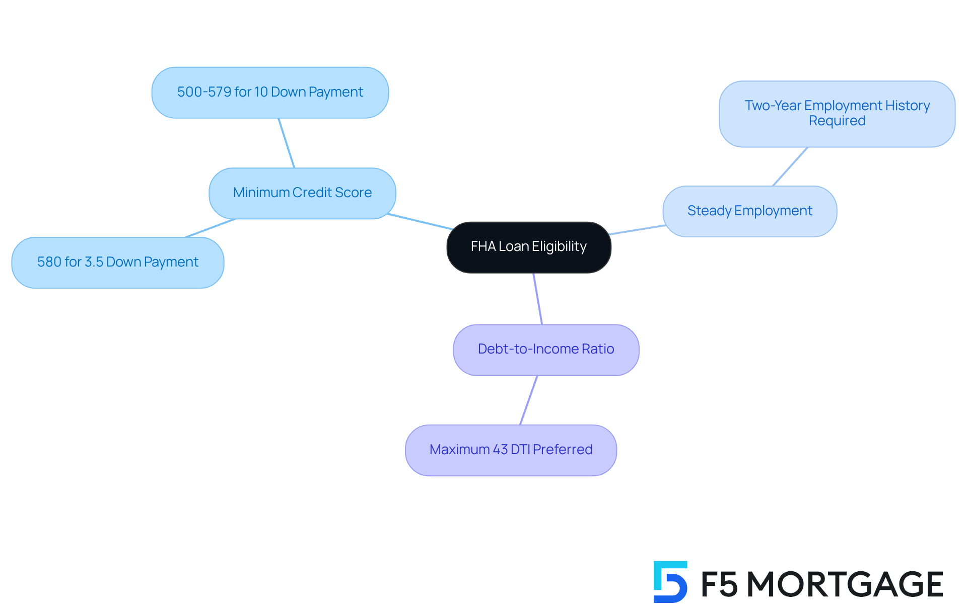 The central node represents the overall eligibility for FHA loans, while the branches show the key requirements. Each requirement is broken down into specific details, helping you see what you need to qualify.