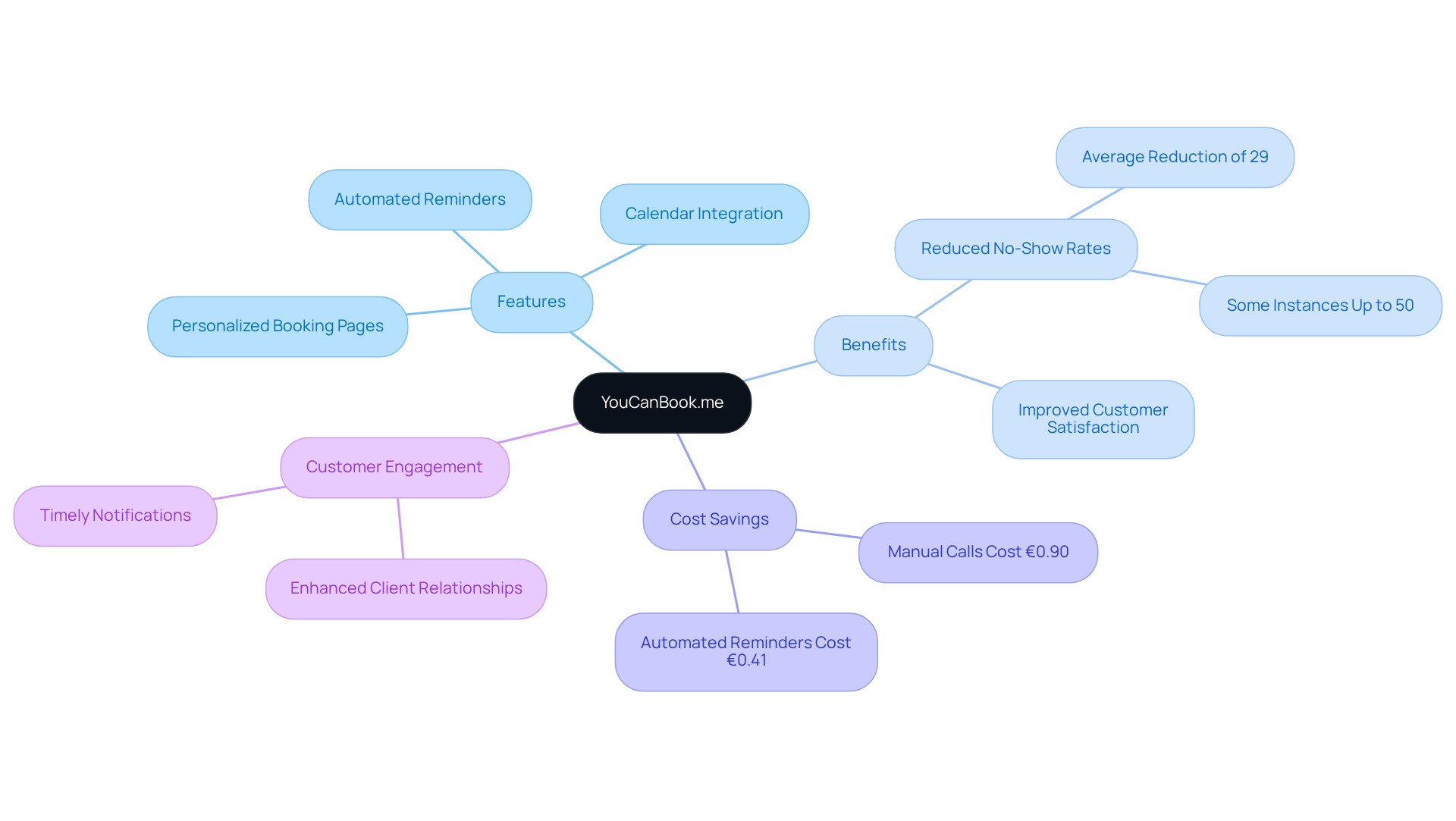 The central node represents YouCanBook.me, and each branch shows a different aspect of its offerings — follow the branches to see how features translate into benefits for small businesses.