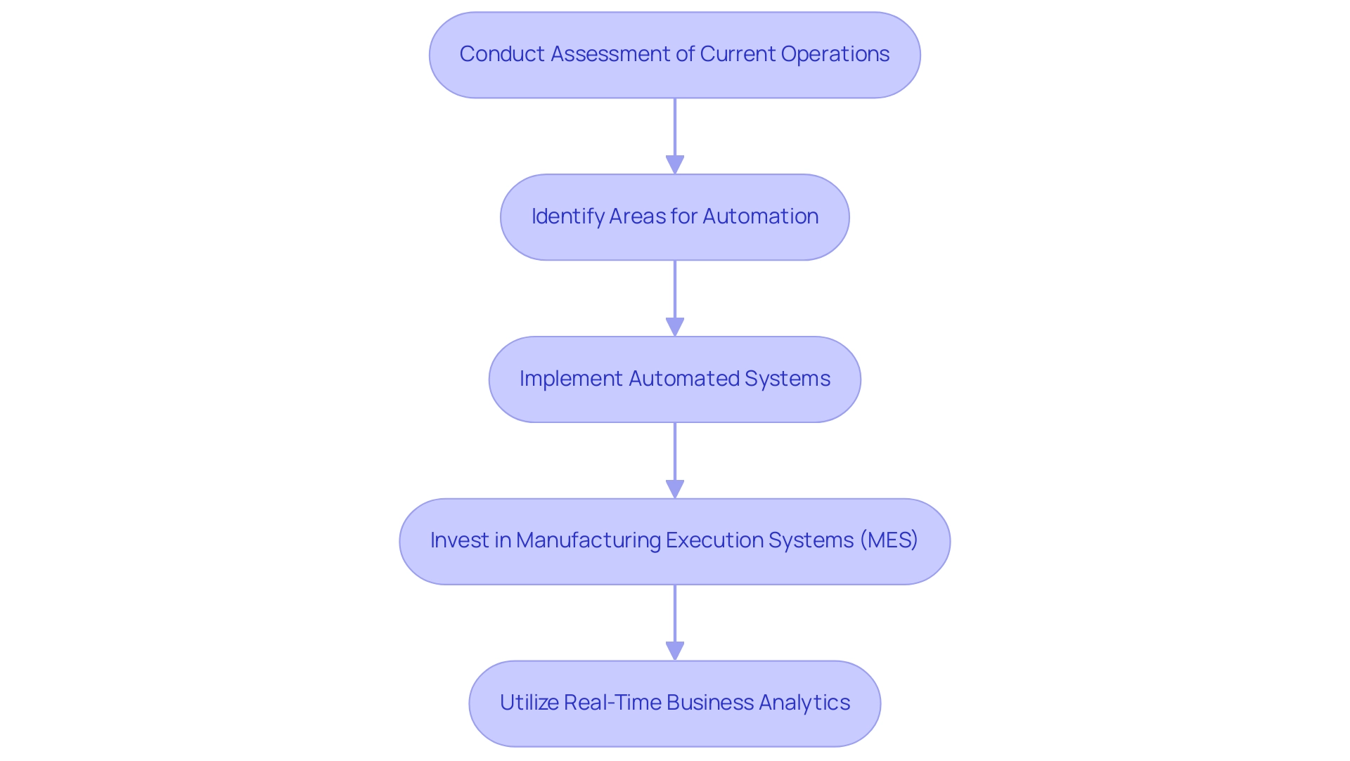 Each box represents a step in the process, with arrows indicating the flow from one step to the next. Different colors represent different stages of the cost efficiency strategy.