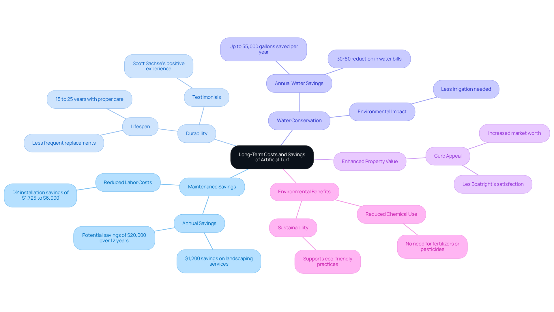 This mindmap starts with the main idea in the center and branches out to show different factors that affect long-term costs and savings. Each branch represents a key aspect, and the sub-branches provide more details or examples, helping you see how they all connect.