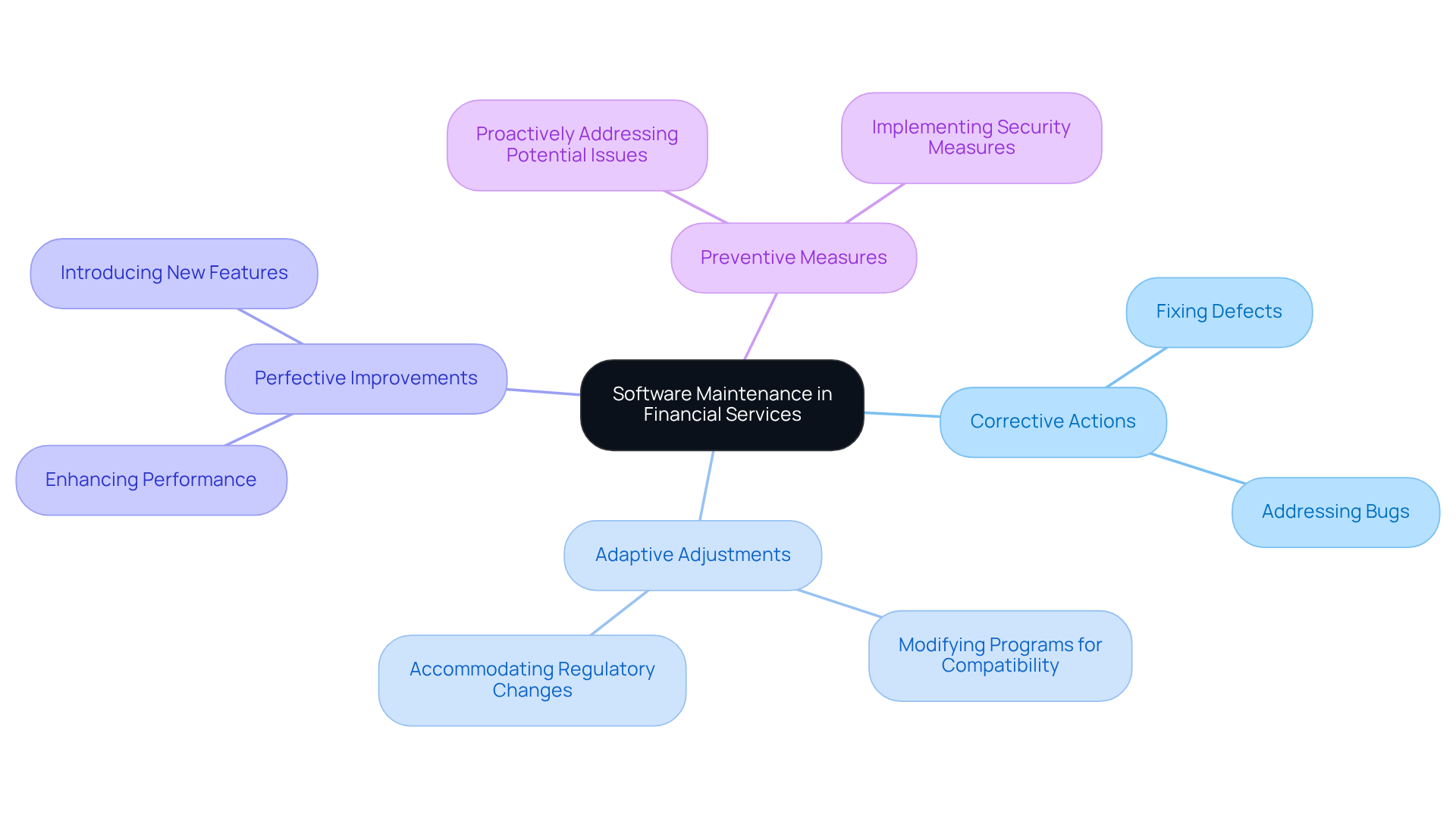 This mindmap starts with the main idea of software maintenance at the center. Each branch represents a key activity involved in maintaining software in the finance sector. Follow the branches to see how each activity contributes to keeping applications secure, compliant, and efficient.