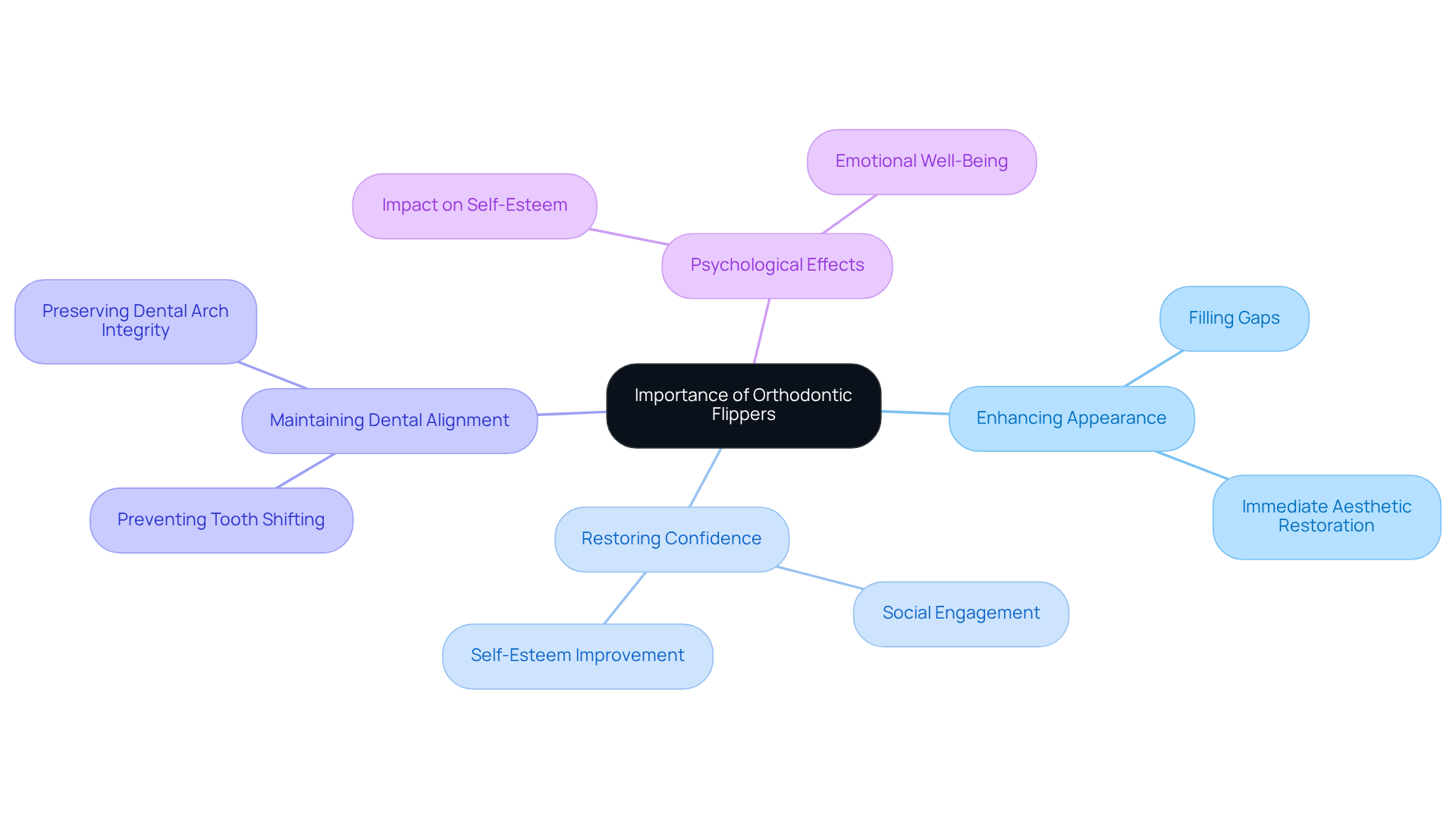 The central node represents the main topic, while the branches show different benefits and aspects of orthodontic flippers. Each color-coded branch helps you see how these elements connect to improve your oral care and overall well-being. The central node represents the main topic, while the branches show different benefits and aspects of orthodontic flippers. Each color-coded branch helps you see how these elements connect to improve your oral care and overall well-being.