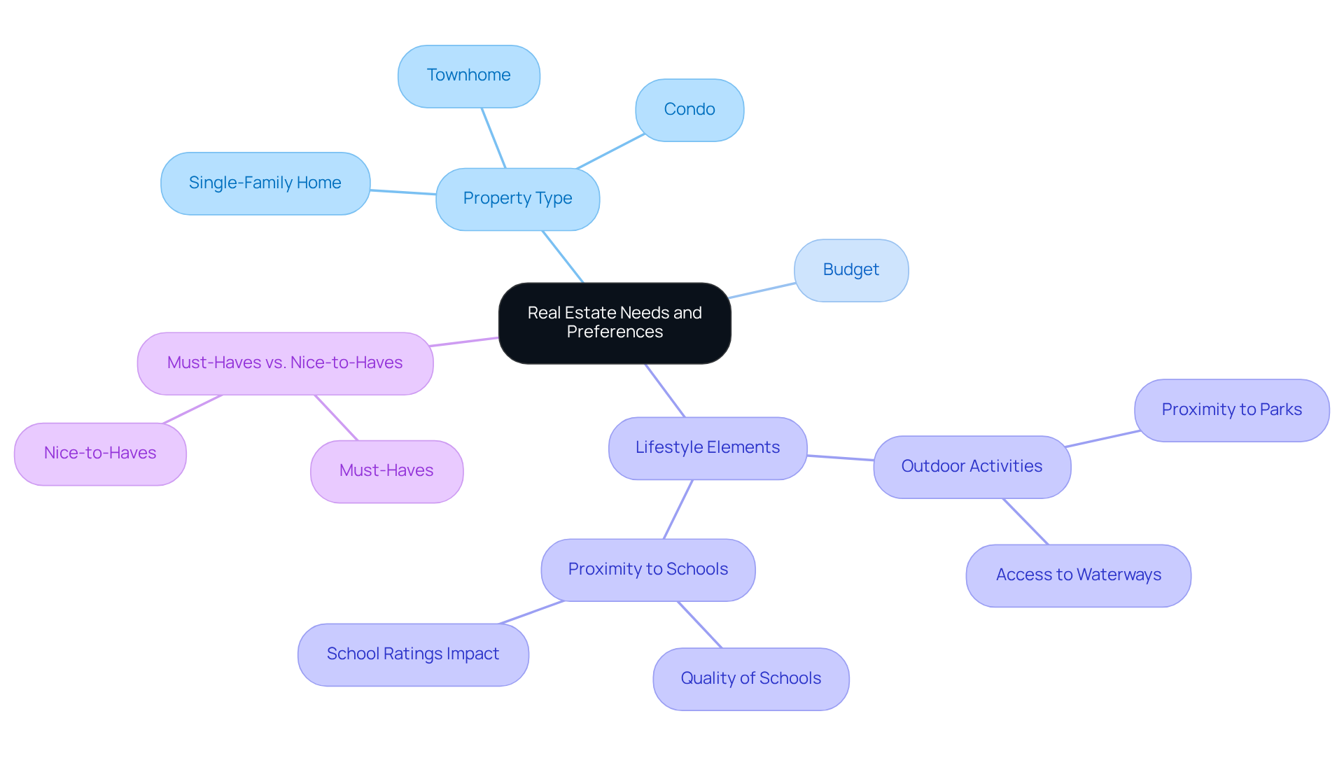 The center represents your overall goal of finding the right property. Each branch shows different factors to consider, helping you visualize what matters most in your search.