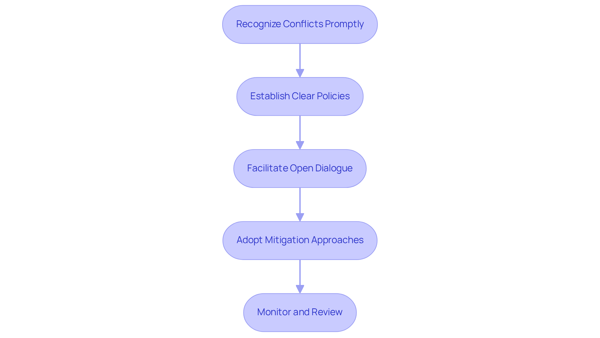 Each box represents a key strategy in managing conflicts of interest. Follow the arrows to see the recommended order of actions for effective conflict management.