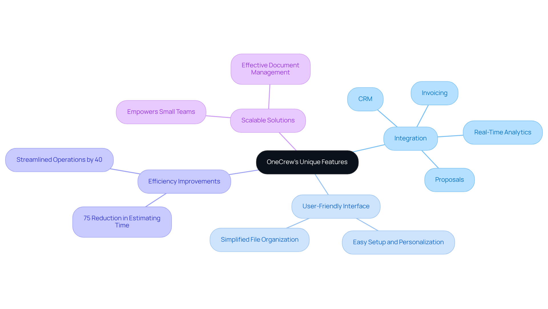 The central node represents OneCrew's features, with branches showing how each feature contributes to better document management and efficiency. Follow the branches to see how integration and usability enhance the overall experience for contractors.