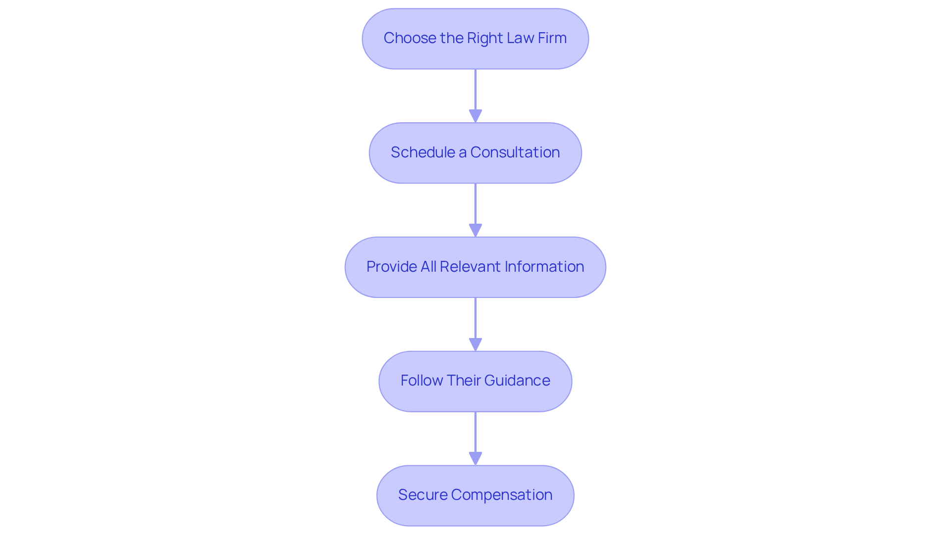 This flowchart outlines the steps to take when engaging a law firm for your slip and trip claim. Start at the top and follow the arrows down to see what you need to do at each stage, from choosing the right firm to securing the compensation you deserve. This flowchart outlines the steps to take when engaging a law firm for your slip and trip claim. Start at the top and follow the arrows down to see what you need to do at each stage, from choosing the right firm to securing the compensation you deserve.