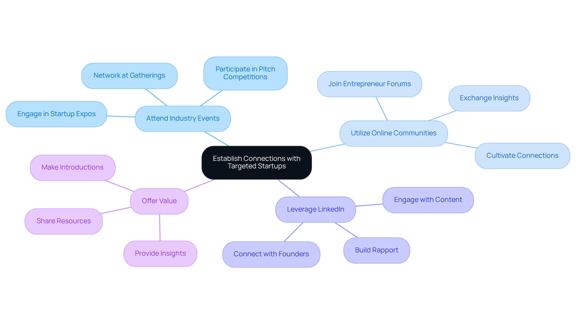 The center of the mindmap shows the main goal of building connections, while each branch represents a specific strategy. Follow the branches to see how each strategy contributes to forming valuable relationships with startups.