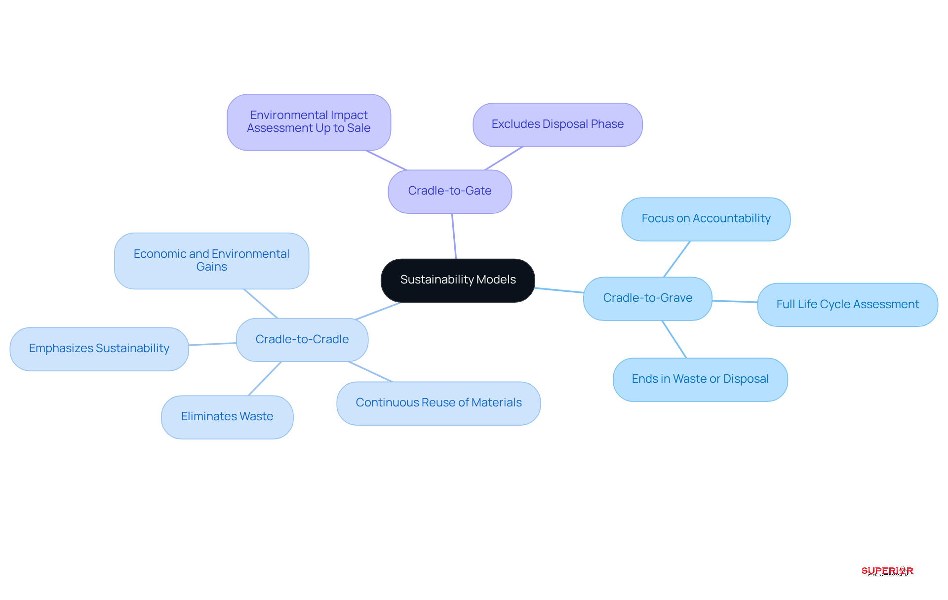 The central node represents the main topic of sustainability models. Each branch shows a different model, with sub-branches explaining their unique features and benefits. This layout helps you see how these concepts relate to each other and their importance in sustainability practices.