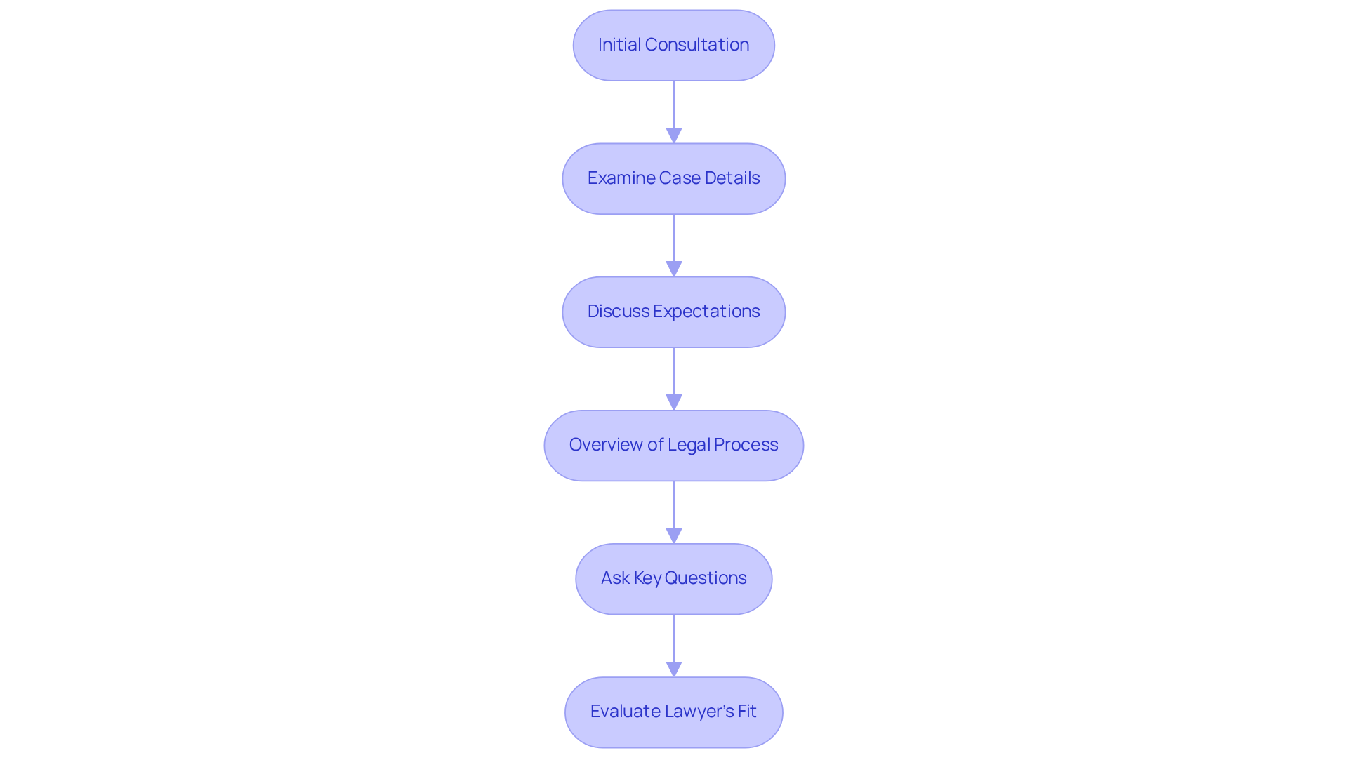This flowchart guides you through what to expect during your first meeting with a lawyer. Each box represents a step in the process, helping you understand how to prepare and what to discuss to ensure a productive consultation.