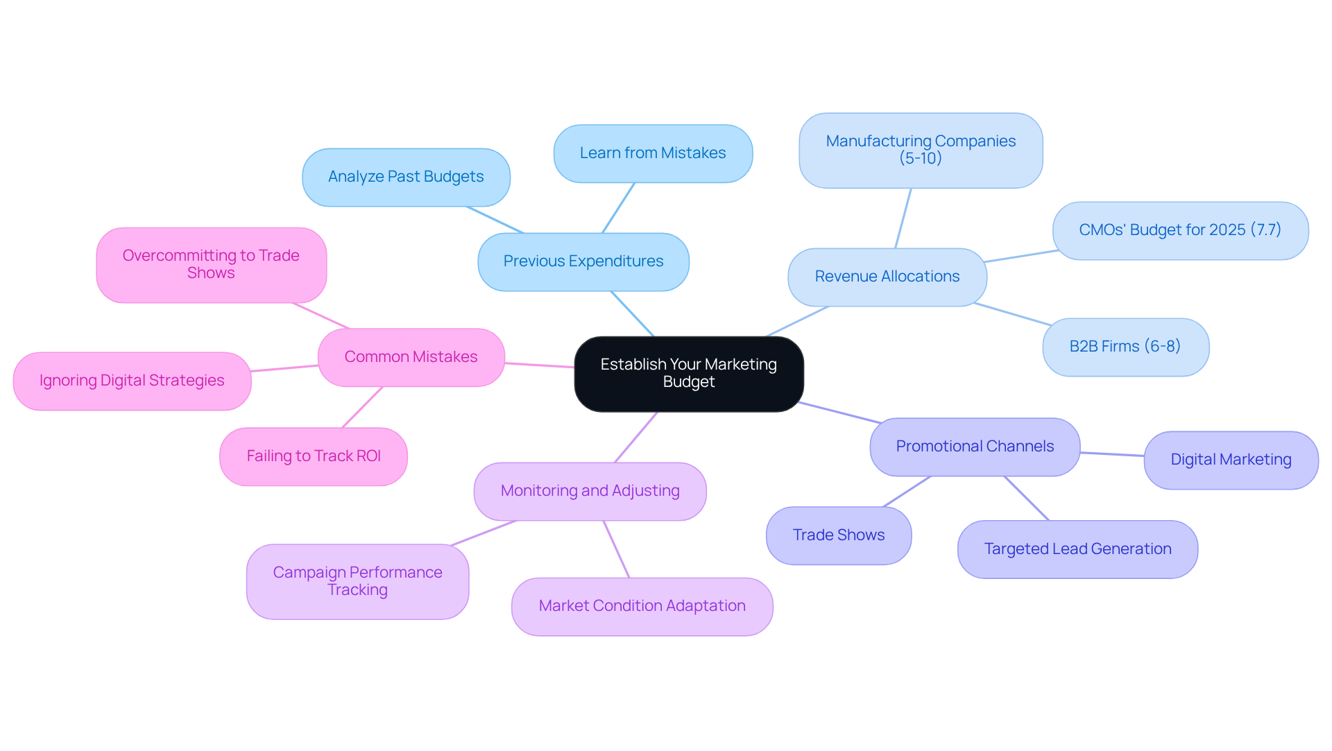At the center is the main focus on budgeting; follow the branches to see various strategies and considerations involved in setting an effective marketing budget.