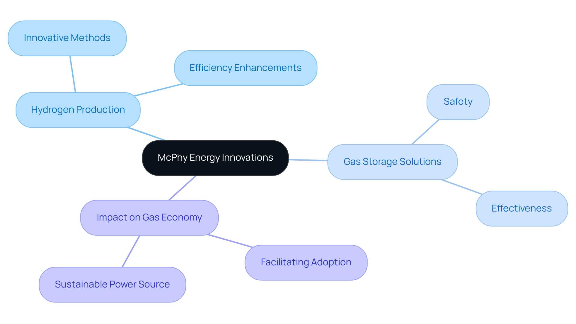 The central node represents McPhy Energy's innovations, with branches showing key areas of focus and their implications for the gas economy. Follow the branches to explore how each aspect connects to the overall theme.