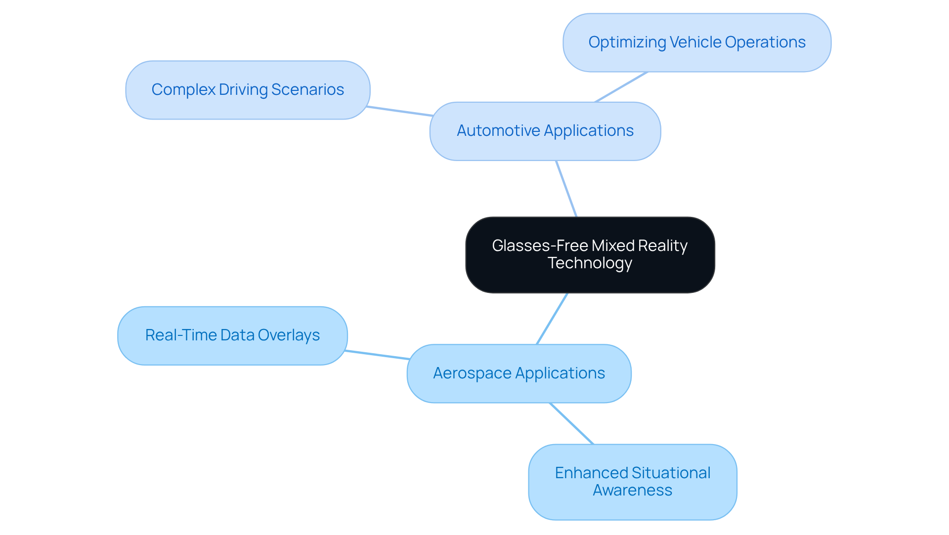 The central node represents the core technology, while the branches show its various applications in aerospace and automotive fields. Each sub-branch contains specific uses or benefits, illustrating how the technology enhances operational efficiency and situational awareness in different contexts.